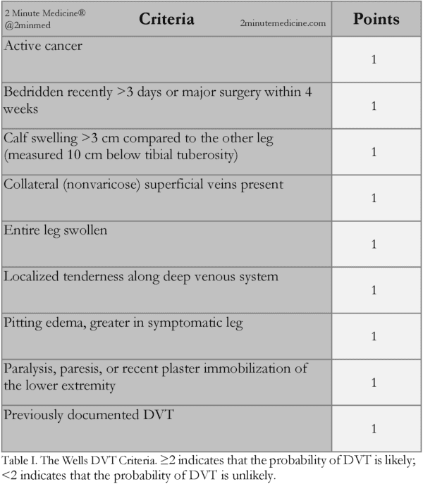 The Wells DVT criteria: Clinical prediction model for deep vein thrombosis [Classics Series] | 2 ...