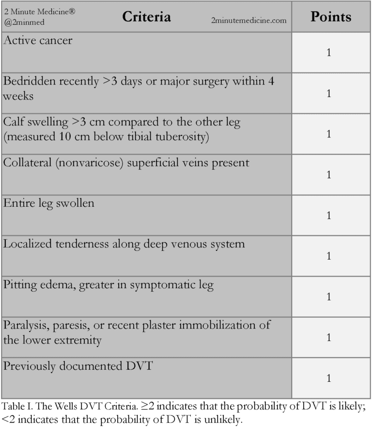 The Wells DVT criteria: Clinical prediction model for deep vein ...
