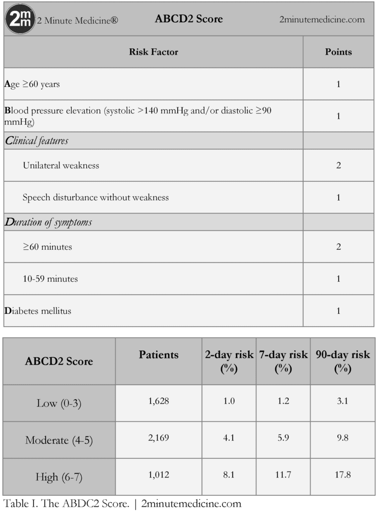 The ABCD2 score: Risk of stroke after Transient Ischemic Attack (TIA ...