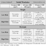 Fleischner Criteria – Fleischner Society 2017 Guidelines: Updated ...