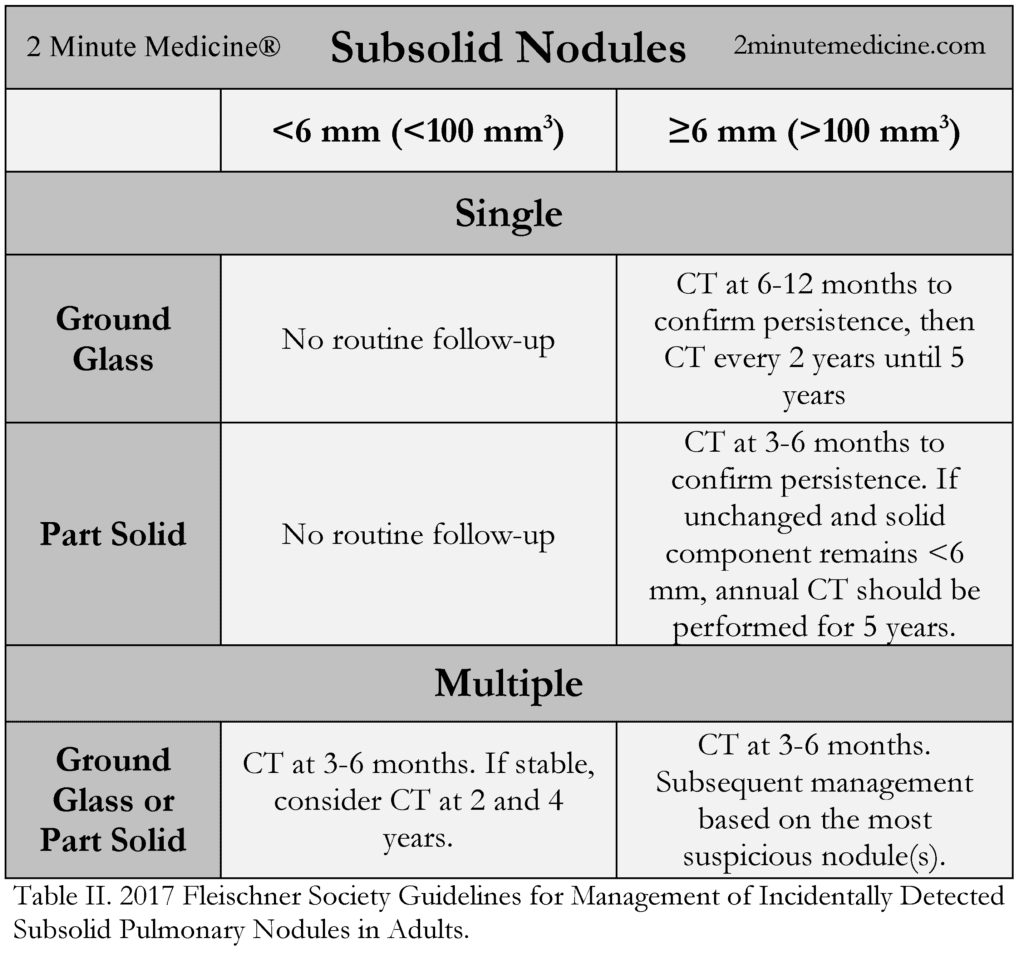 Fleischner Criteria – Fleischner Society 2017 Guidelines: Updated ...