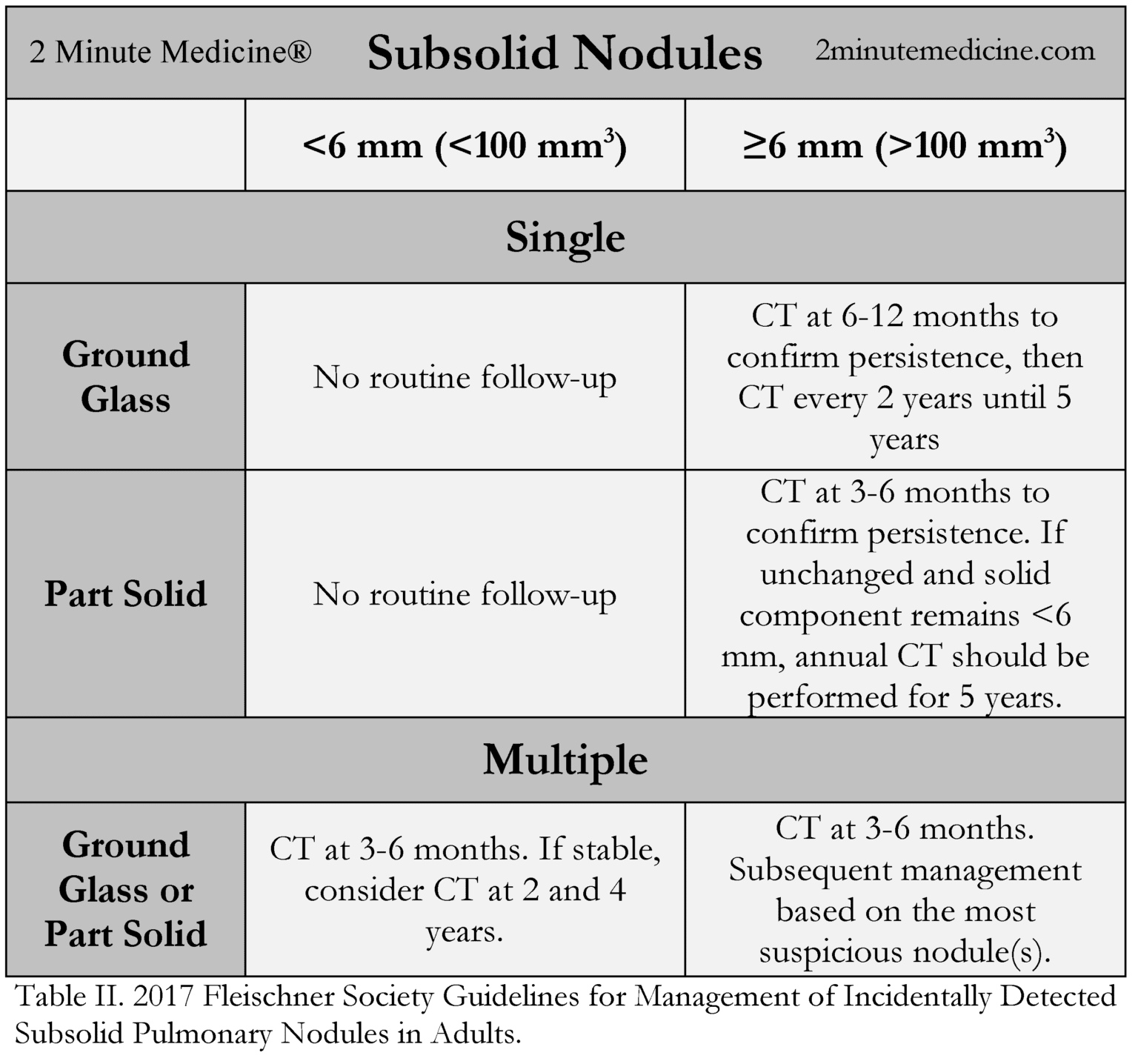 Fleischner Criteria – Fleischner Society 2017 Guidelines: Updated ...