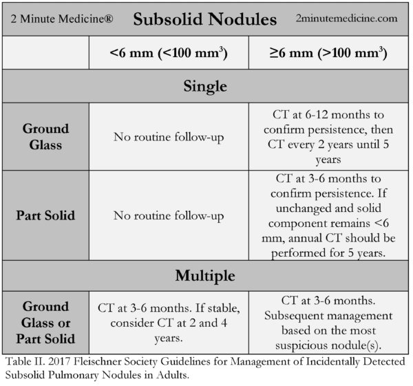 Fleischner Criteria – Fleischner Society 2017 Guidelines: Updated ...
