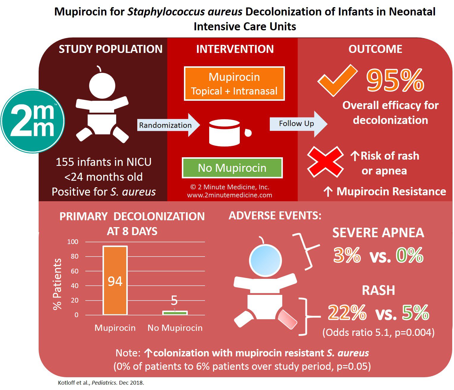 #VisualAbstract: Mupirocin for Staphylococcus aureus Decolonization of ...