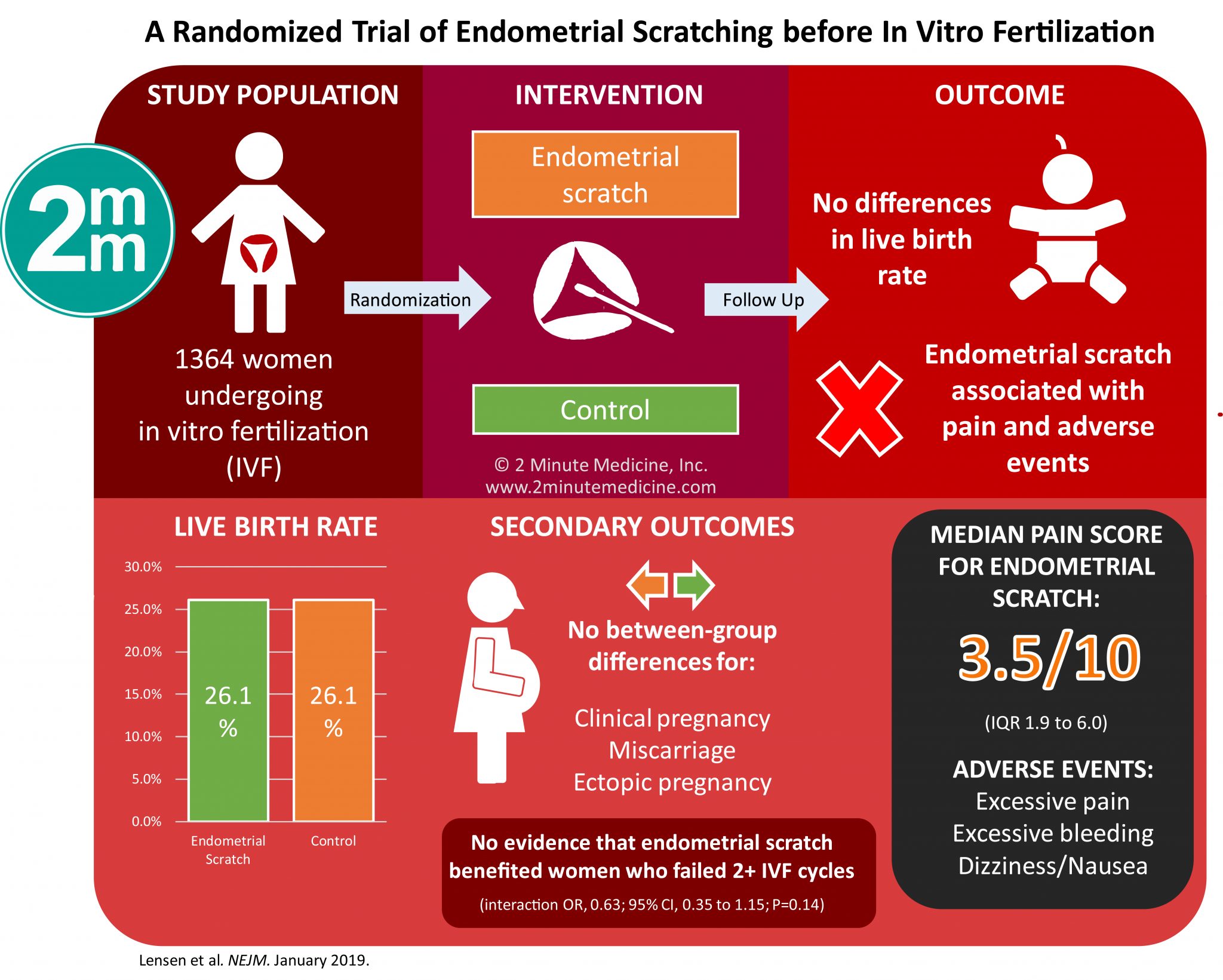 #VisualAbstract: A Randomized Trial of Endometrial Scratching before In ...
