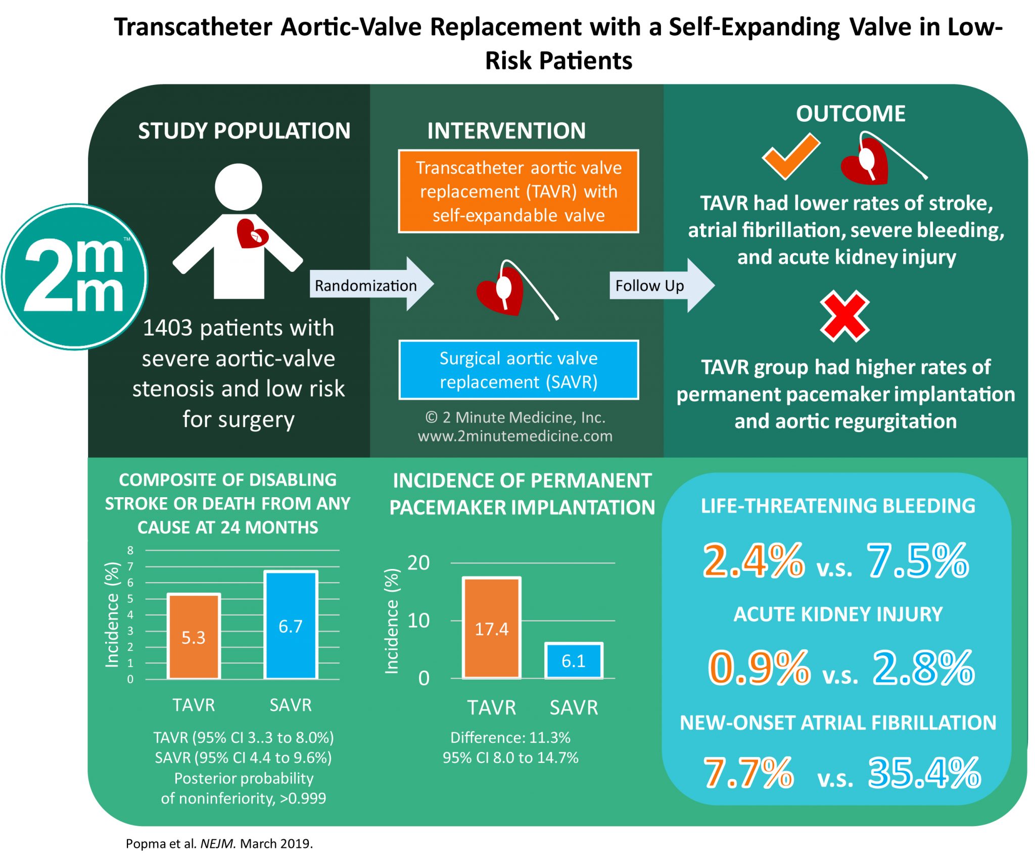 #VisualAbstract: Transcatheter Aortic-Valve Replacement with a Self-Expanding Valve in Low-Risk ...
