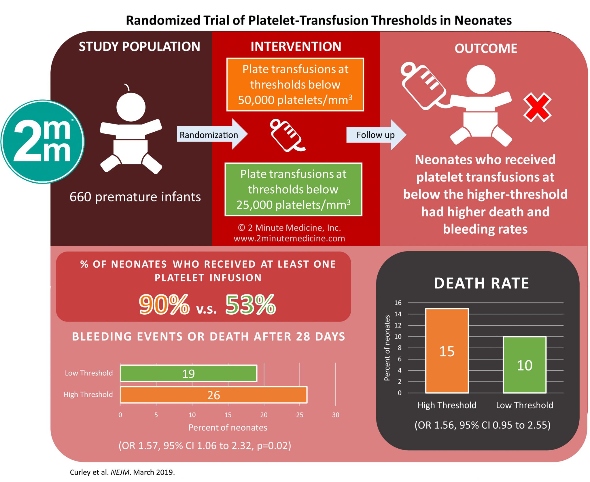 #VisualAbstract: Randomized Trial of Platelet-Transfusion Thresholds in ...