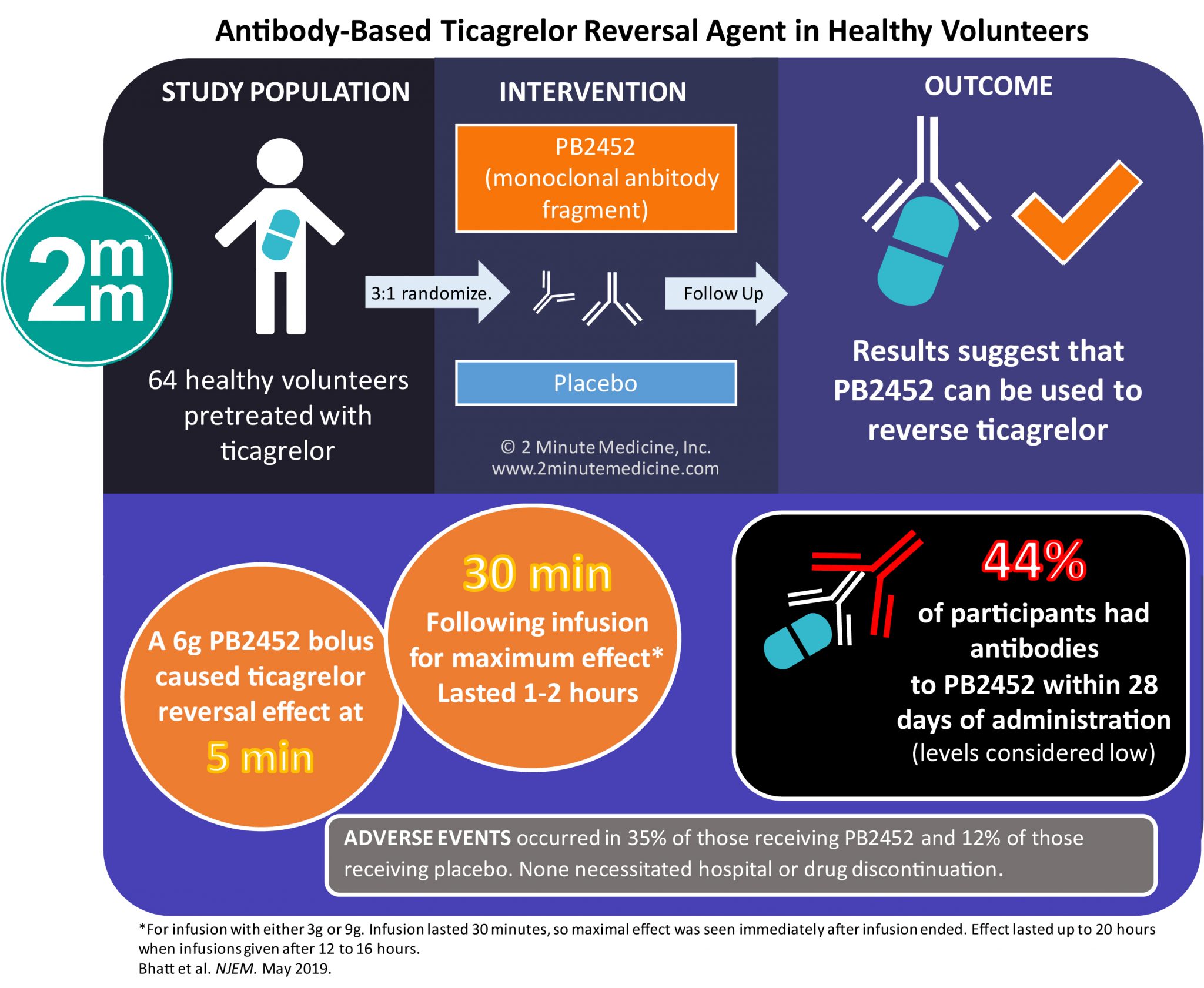 #VisualAbstract: Antibody-Based Ticagrelor Reversal Agent in Healthy ...