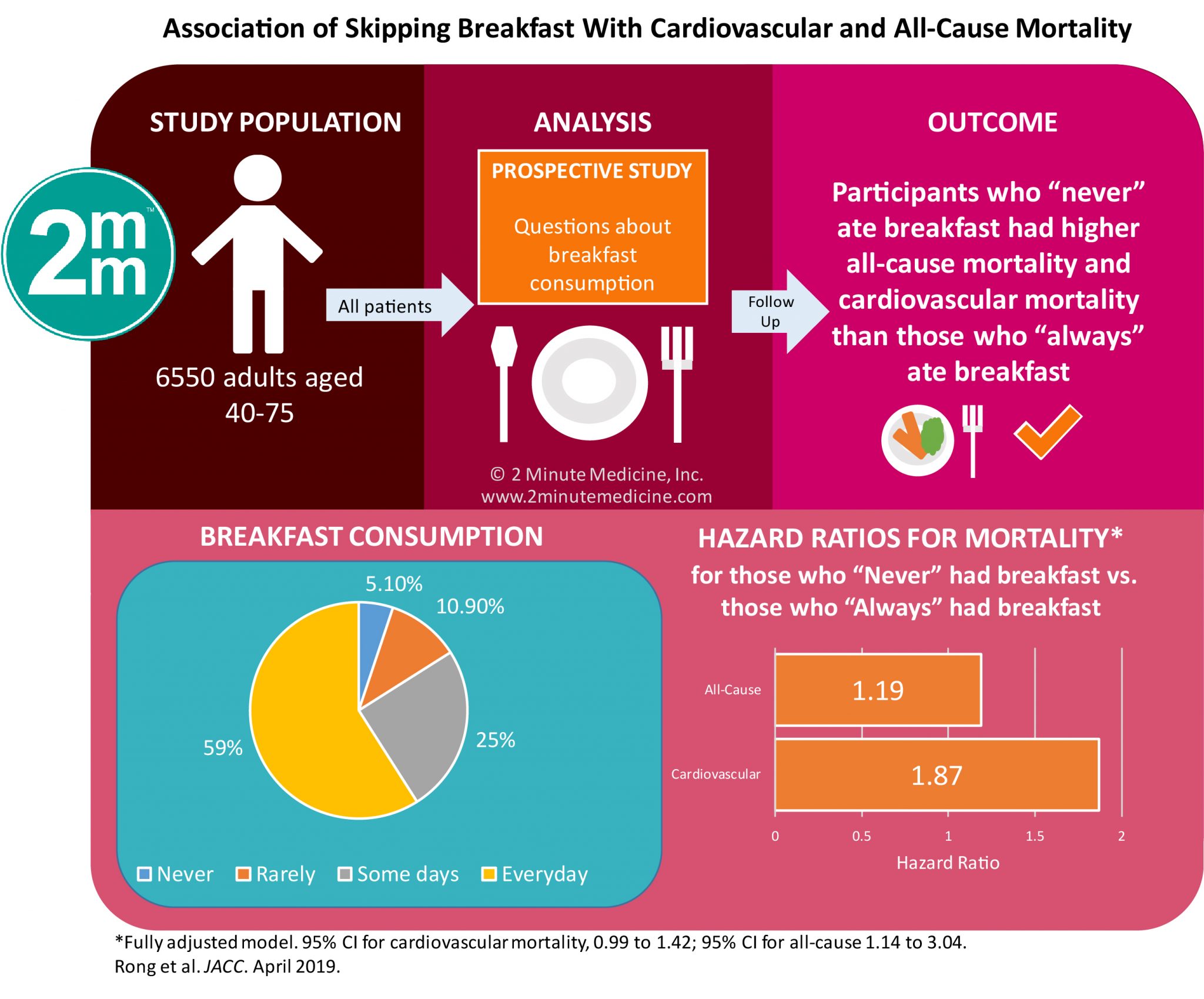 #VisualAbstract: Association of Skipping Breakfast With Cardiovascular ...