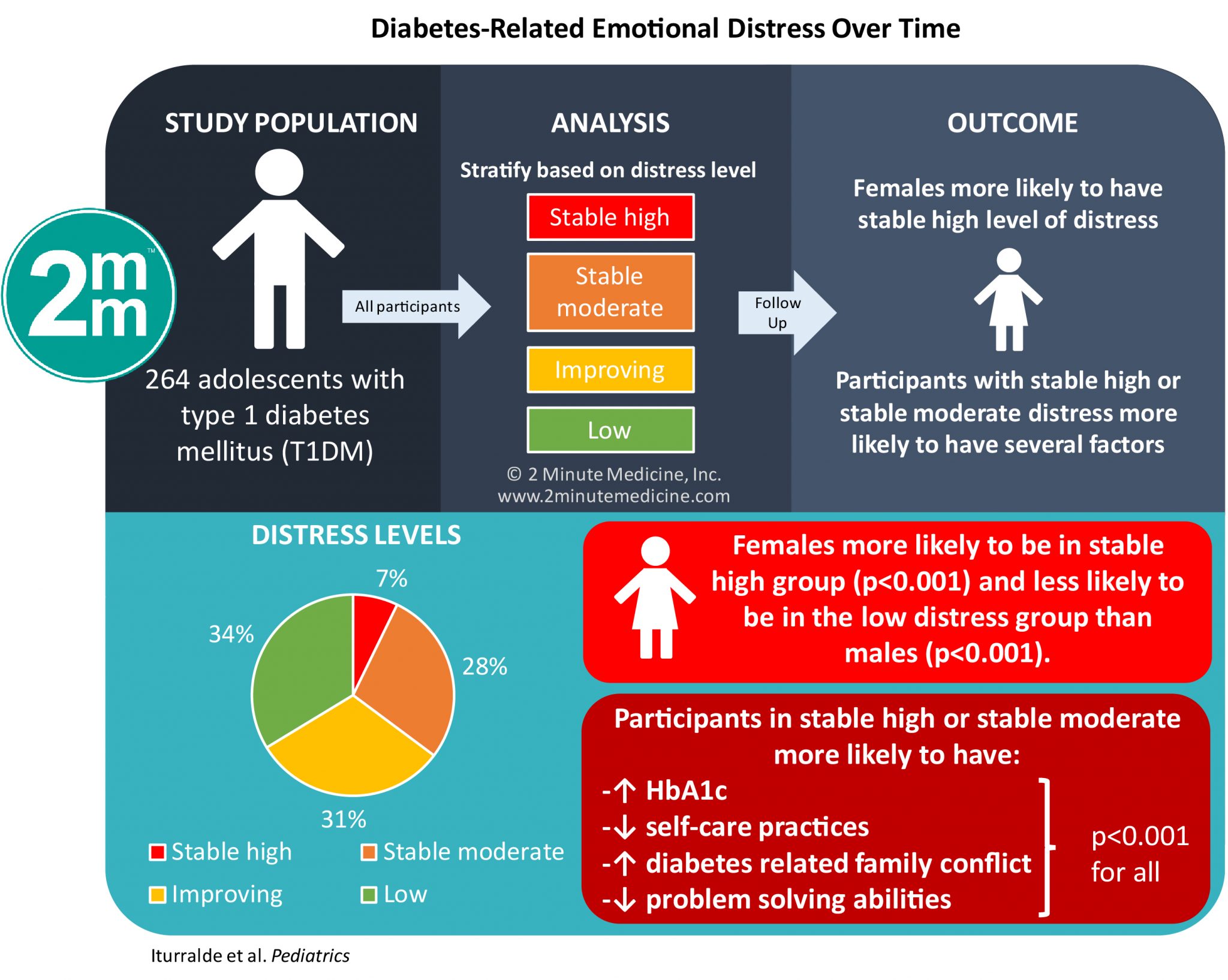 #VisualAbstract: Diabetes-Related Emotional Distress Over Time | 2 ...
