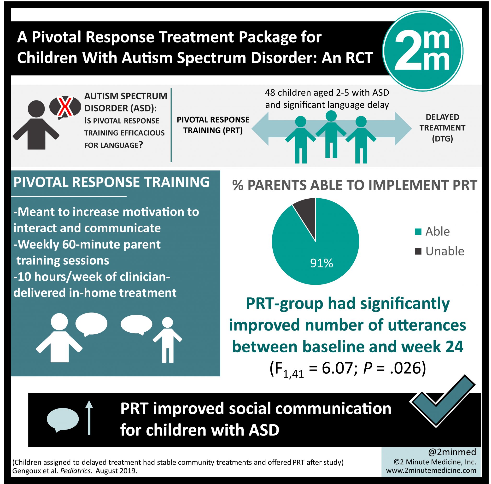 #VisualAbstract: A Pivotal Response Treatment Package for Children With ...