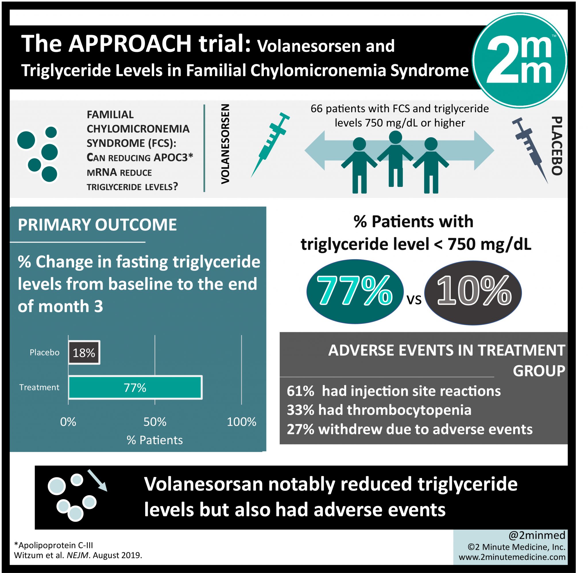#VisualAbstract: Volanesorsen and Triglyceride Levels in Familial ...