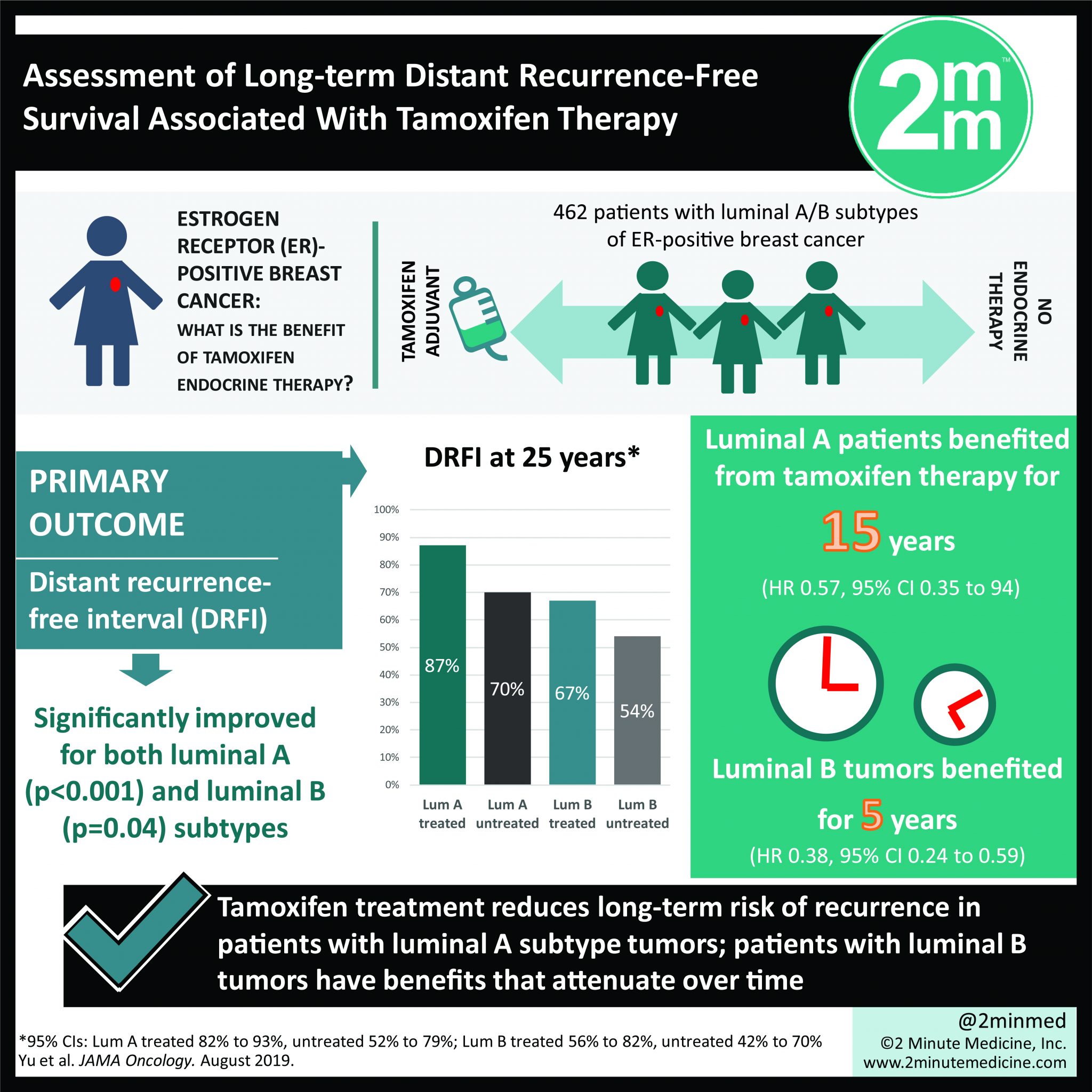 #VisualAbstract: Assessment of Long-term Distant Recurrence-Free ...