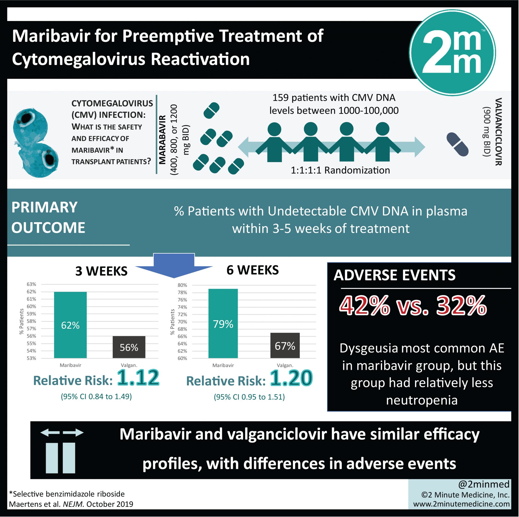 #VisualAbstract: Maribavir for Preemptive Treatment of Cytomegalovirus ...
