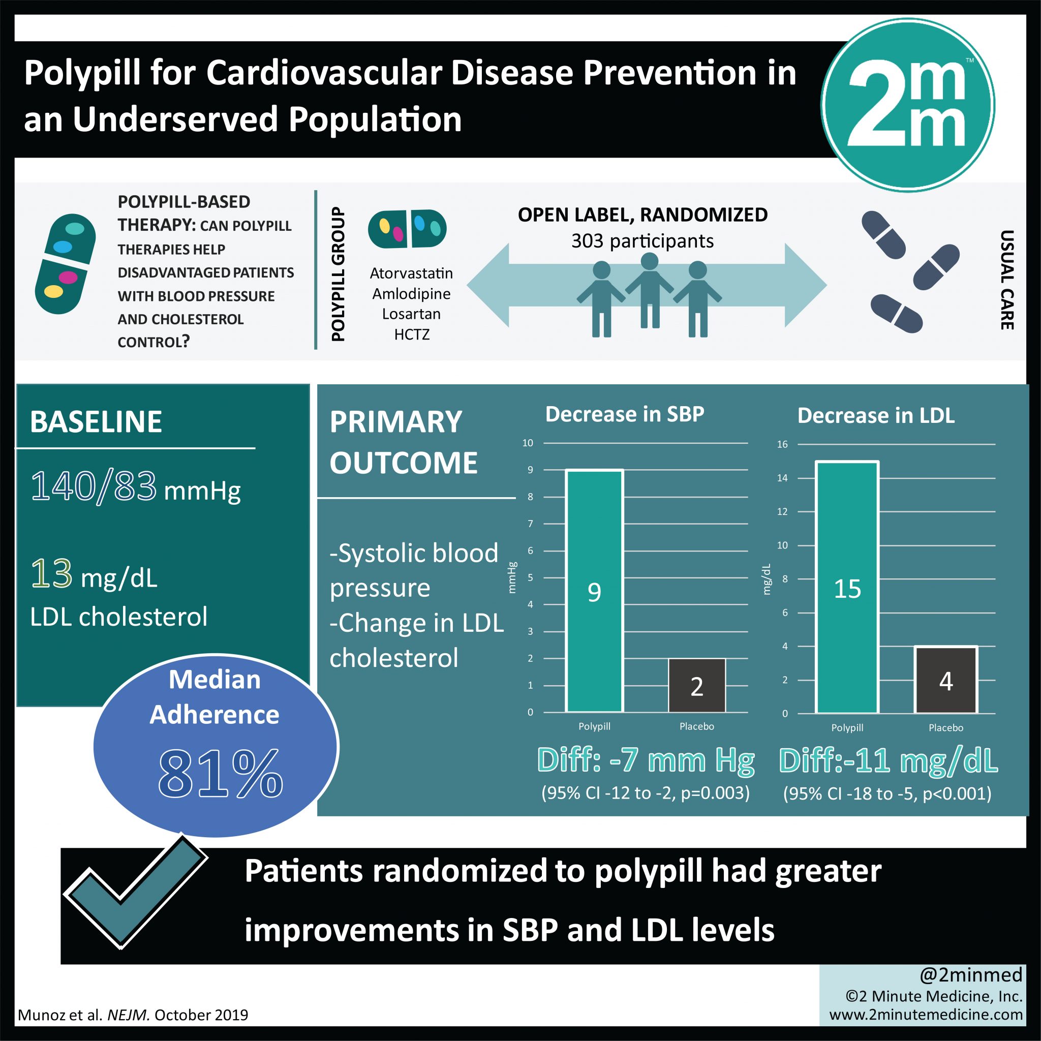 #VisualAbstract: Polypill for Cardiovascular Disease Prevention in an ...