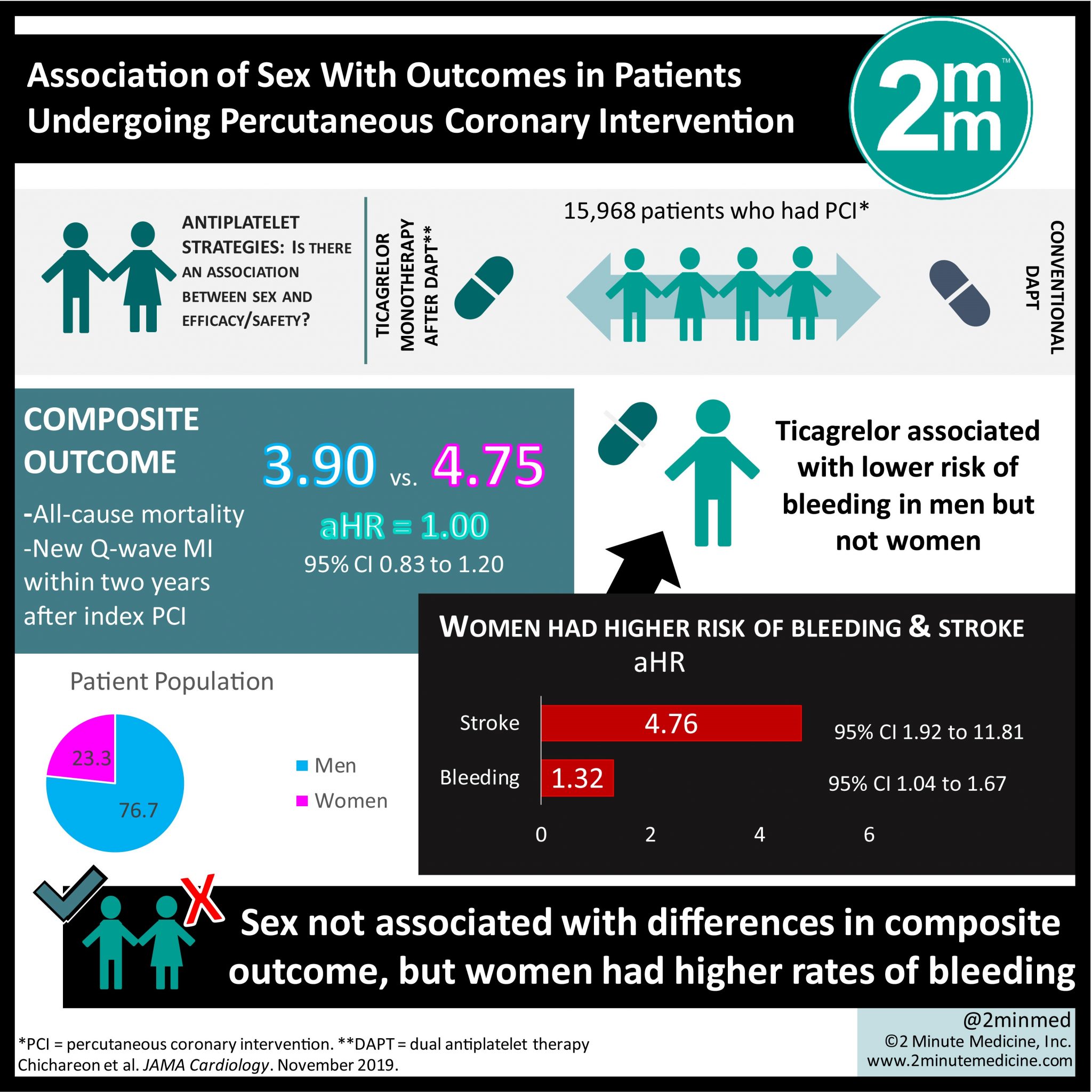 Visualabstract Association Of Sex With Outcomes In Patients