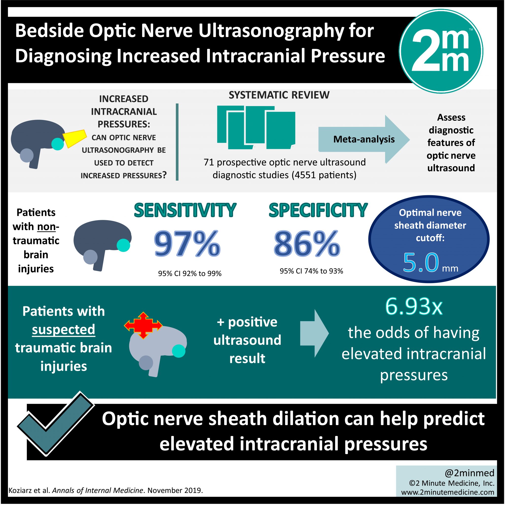 #VisualAbstract: Bedside Optic Nerve Ultrasonography for Diagnosing ...