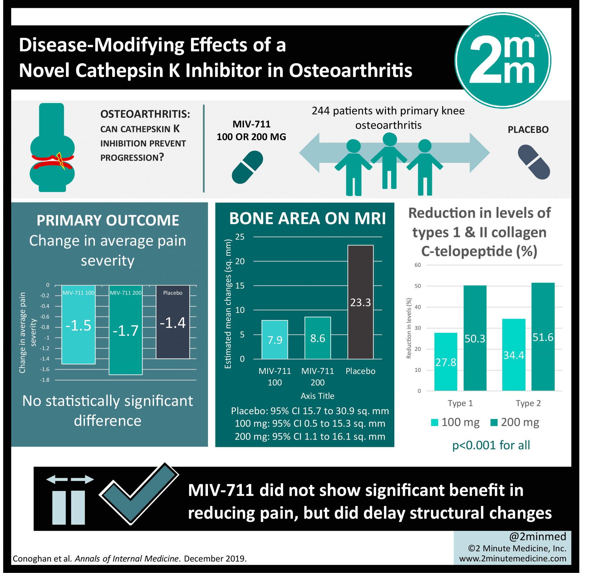 #VisualAbstract: Disease-Modifying Effects of a Novel Cathepsin K ...