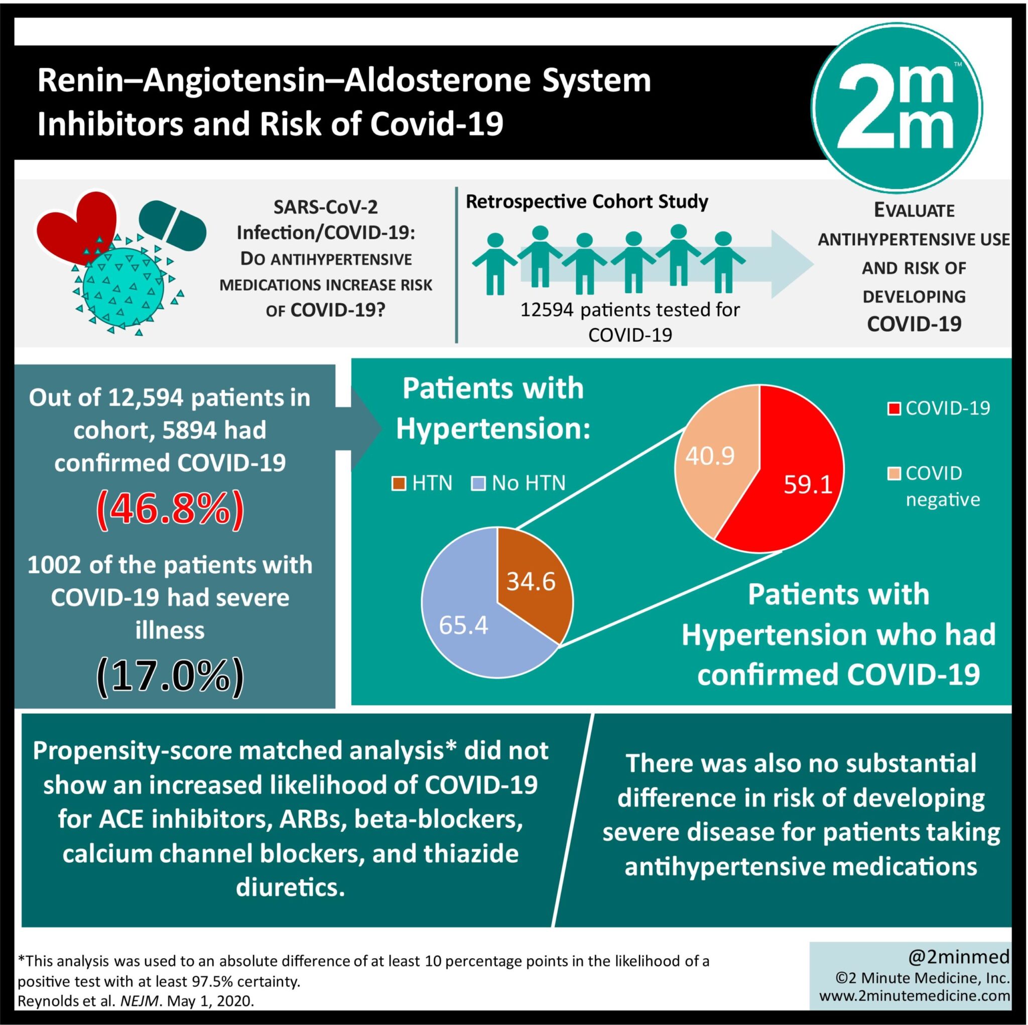#VisualAbstract: Renin–Angiotensin–Aldosterone System Inhibitors and ...