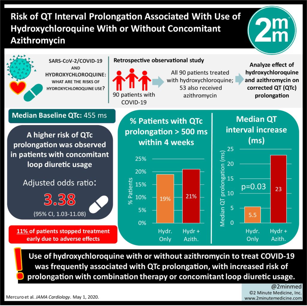 #VisualAbstract: Risk of QT Interval Prolongation Associated With Use ...