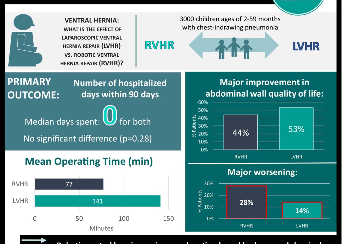 Preperitoneal mesh placement a valid option for ventral hernia repair ...
