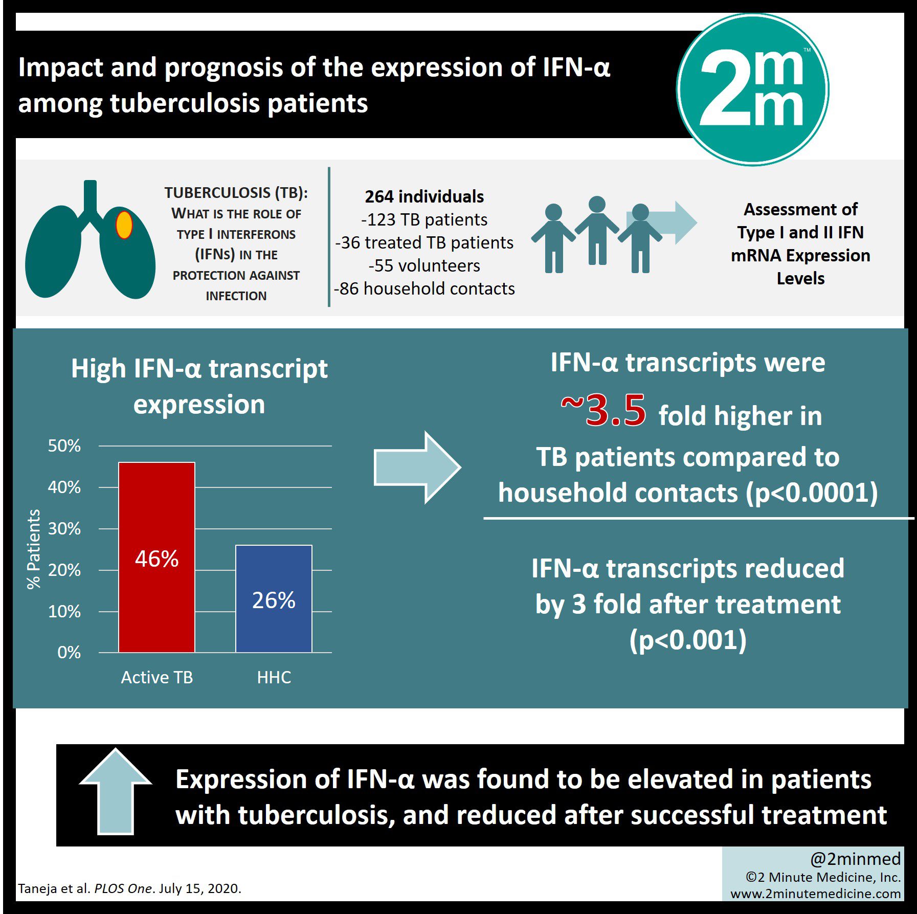 Impact and prognosis of the expression of IFN-α among tuberculosis ...