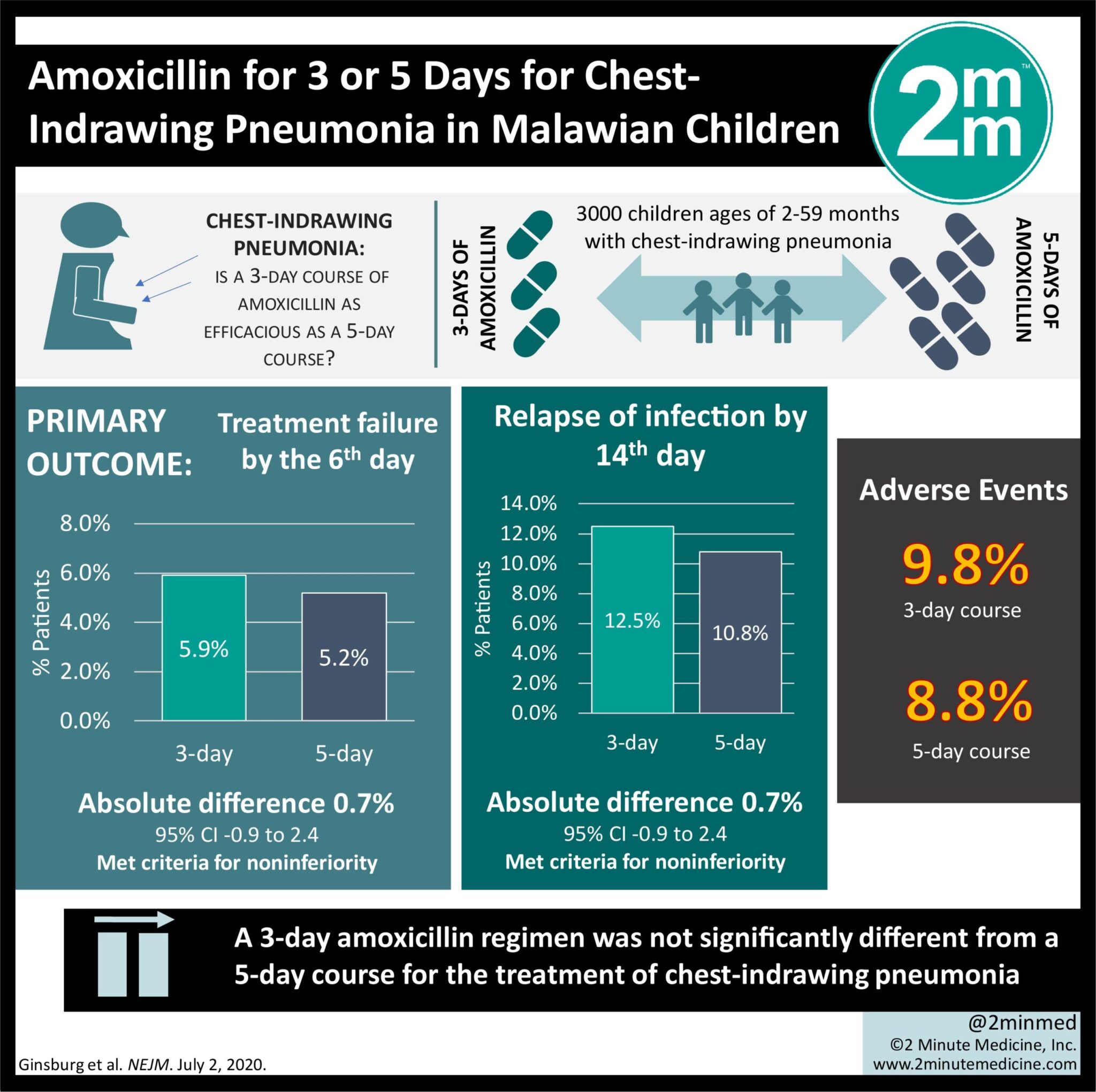 #VisualAbstract: 3-day vs. 5-day amoxicillin treatment for chest ...