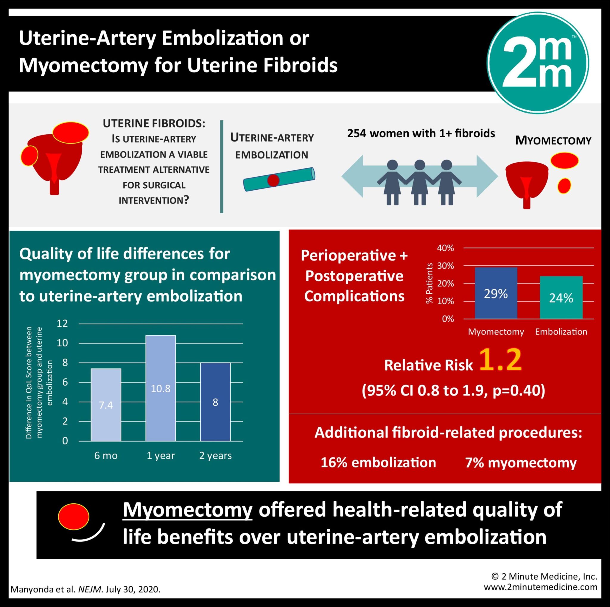 #VisualAbstract: Myomectomy associated with better fibroid-related ...