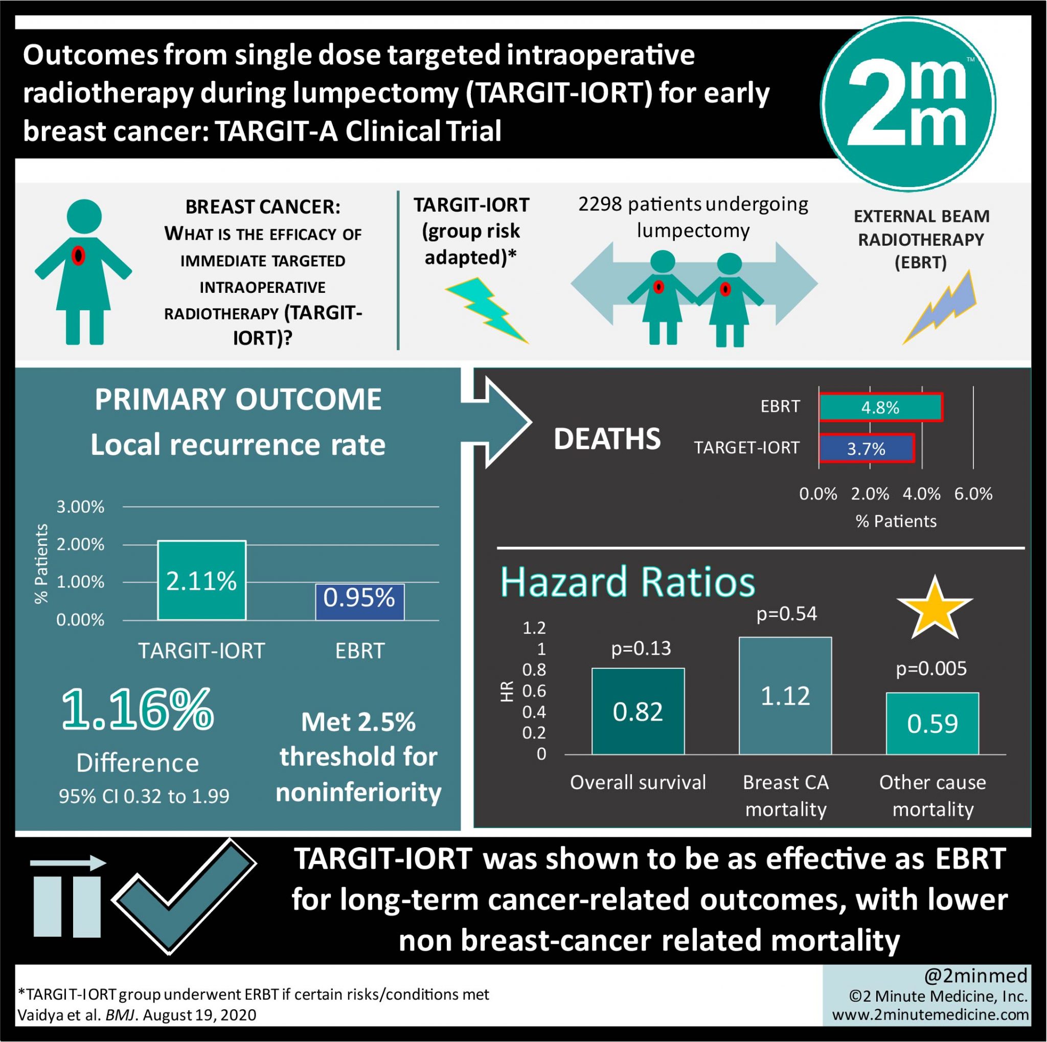 #VisualAbstract: Targeted intraoperative radiotherapy associated with ...