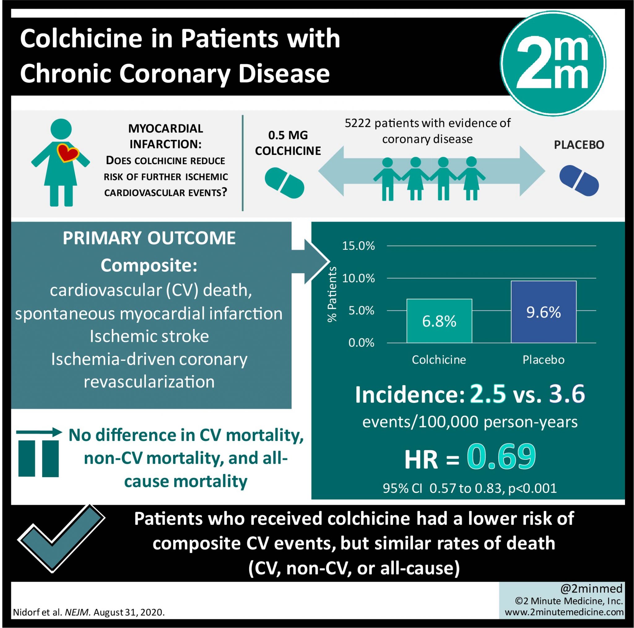 #VisualAbstract: Colchicine may lower the risk of cardiovascular events ...