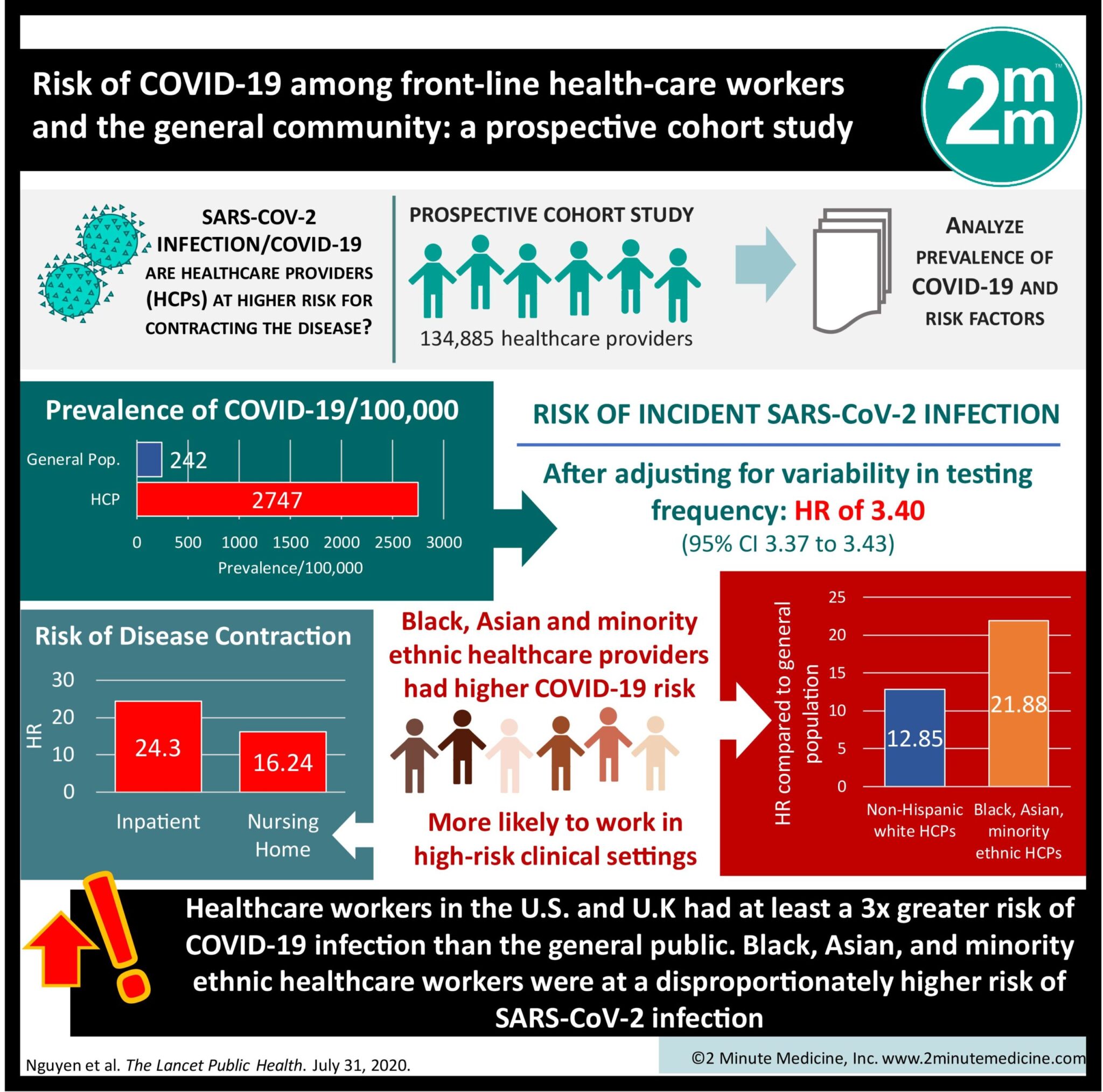 #VisualAbstract: Frontline healthcare workers at greater risk of SARS ...