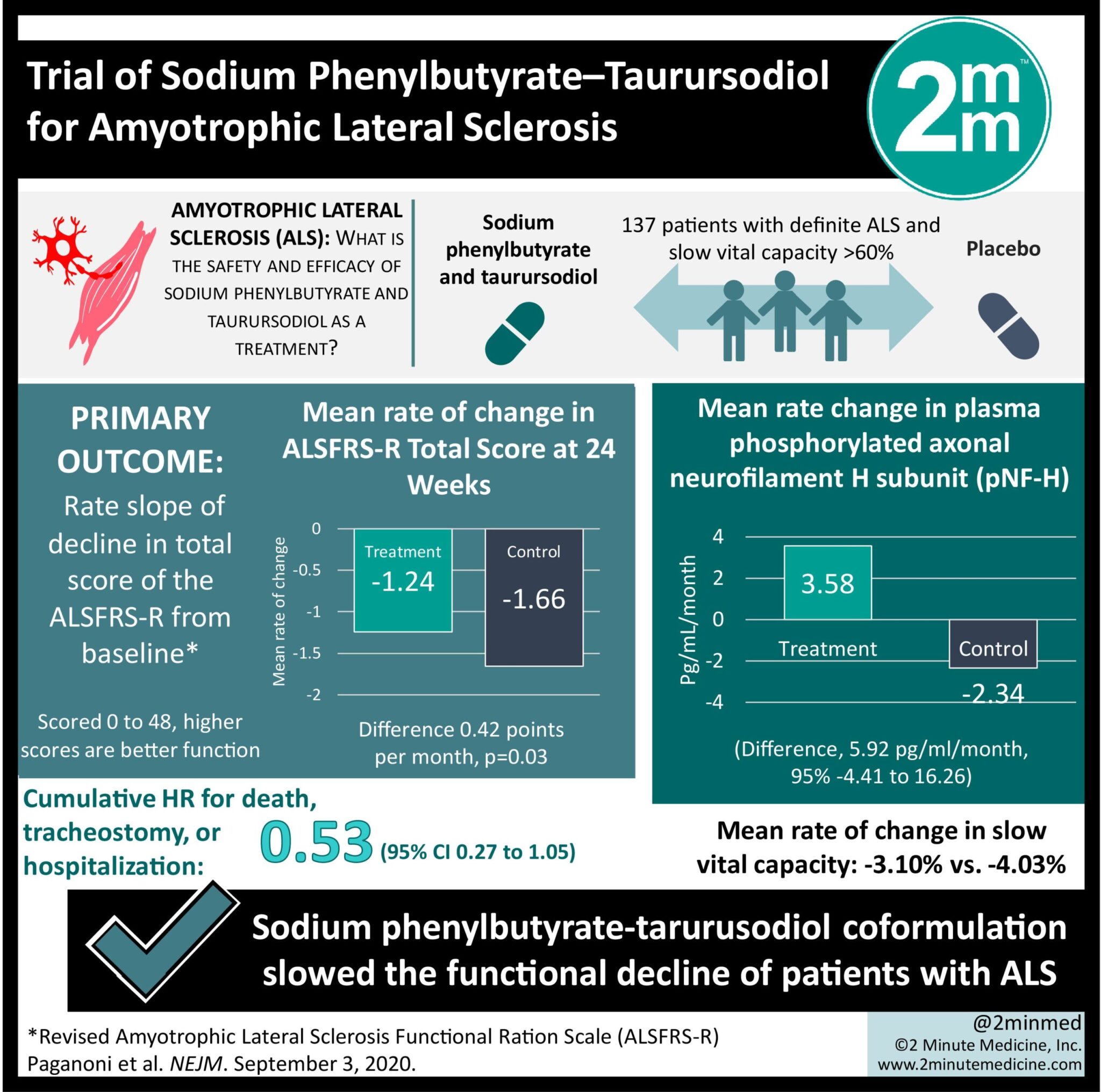 #VisualAbstract: Sodium phenylbutyrate-taurursodiol in amyotrophic ...