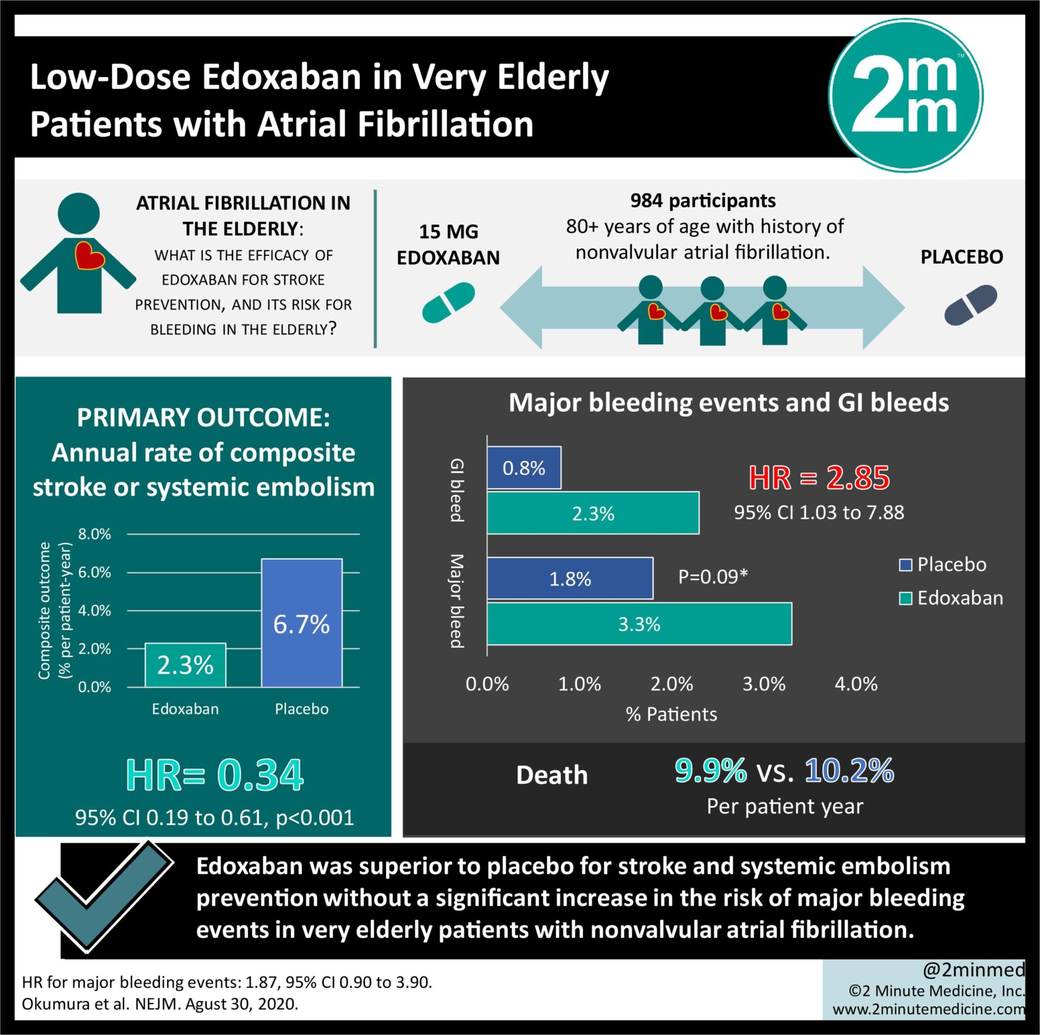 #VisualAbstract: Low dose edoxaban prevents stroke in elderly patients ...