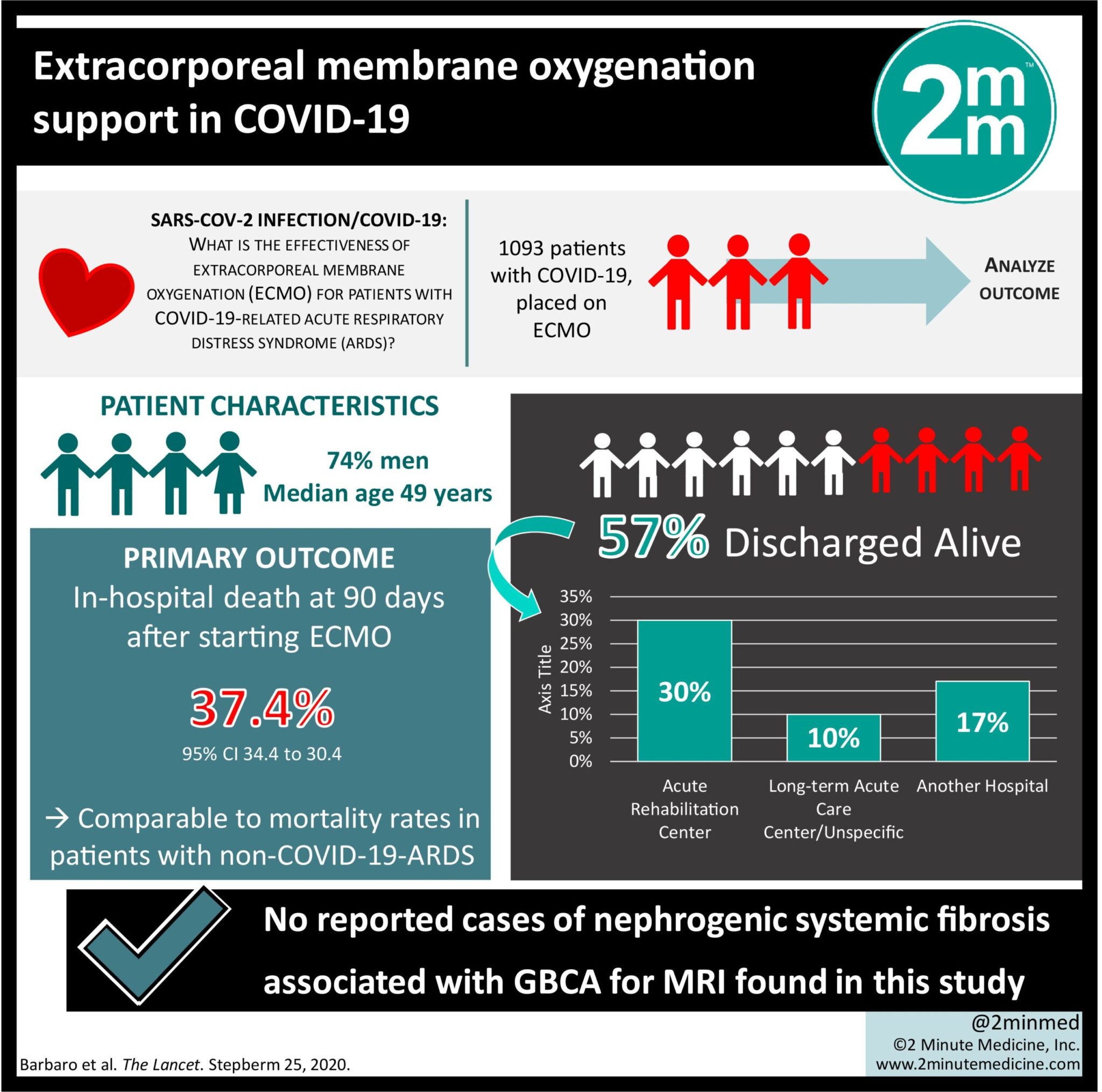 #VisualAbstract: Outcomes of COVID-19-related ARDS patients on ...