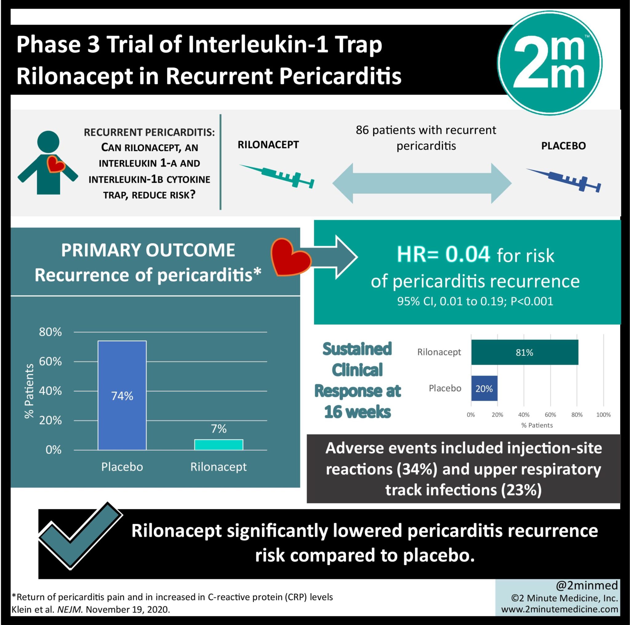#VisualAbstract: Rilonacept may lower pericarditis recurrence in ...