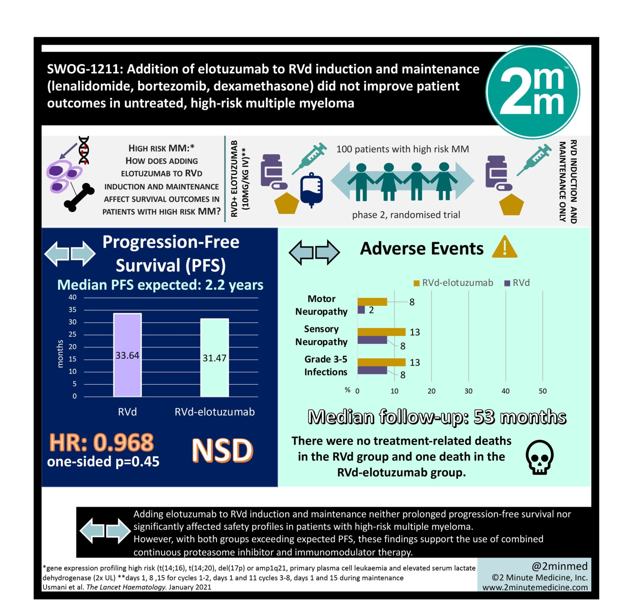 #VisualAbstract SWOG-1211: Addition of elotuzumab to RVd induction and ...
