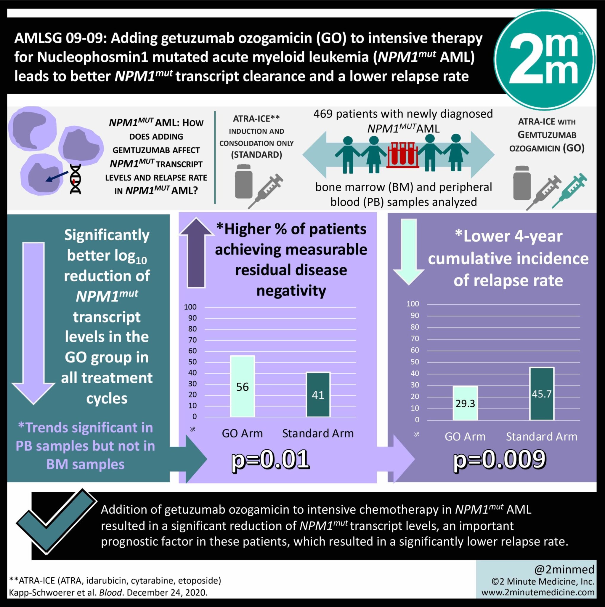 Visualabstract Amlsg 09 09 Adding Getuzumab Ozogamicin Go To