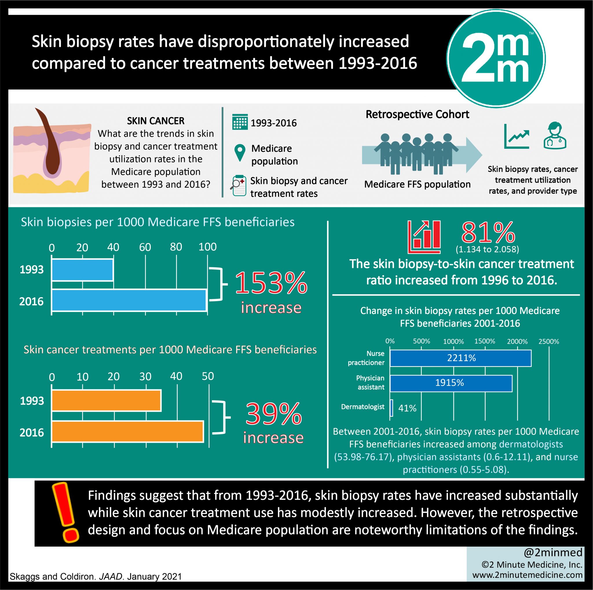 #VisualAbstract: Skin biopsy rates have disproportionately increased ...