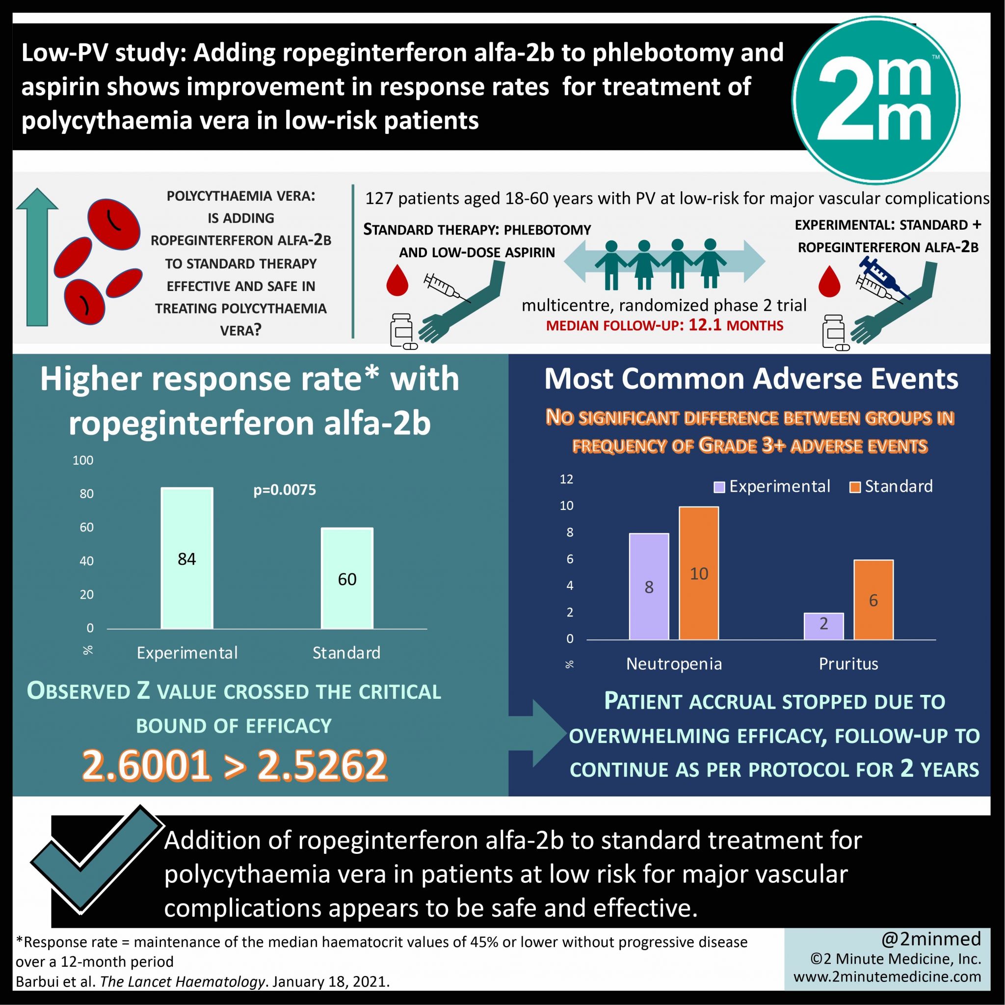 #VisualAbstract Low-PV study: Adding ropeginterferon alfa-2b to ...