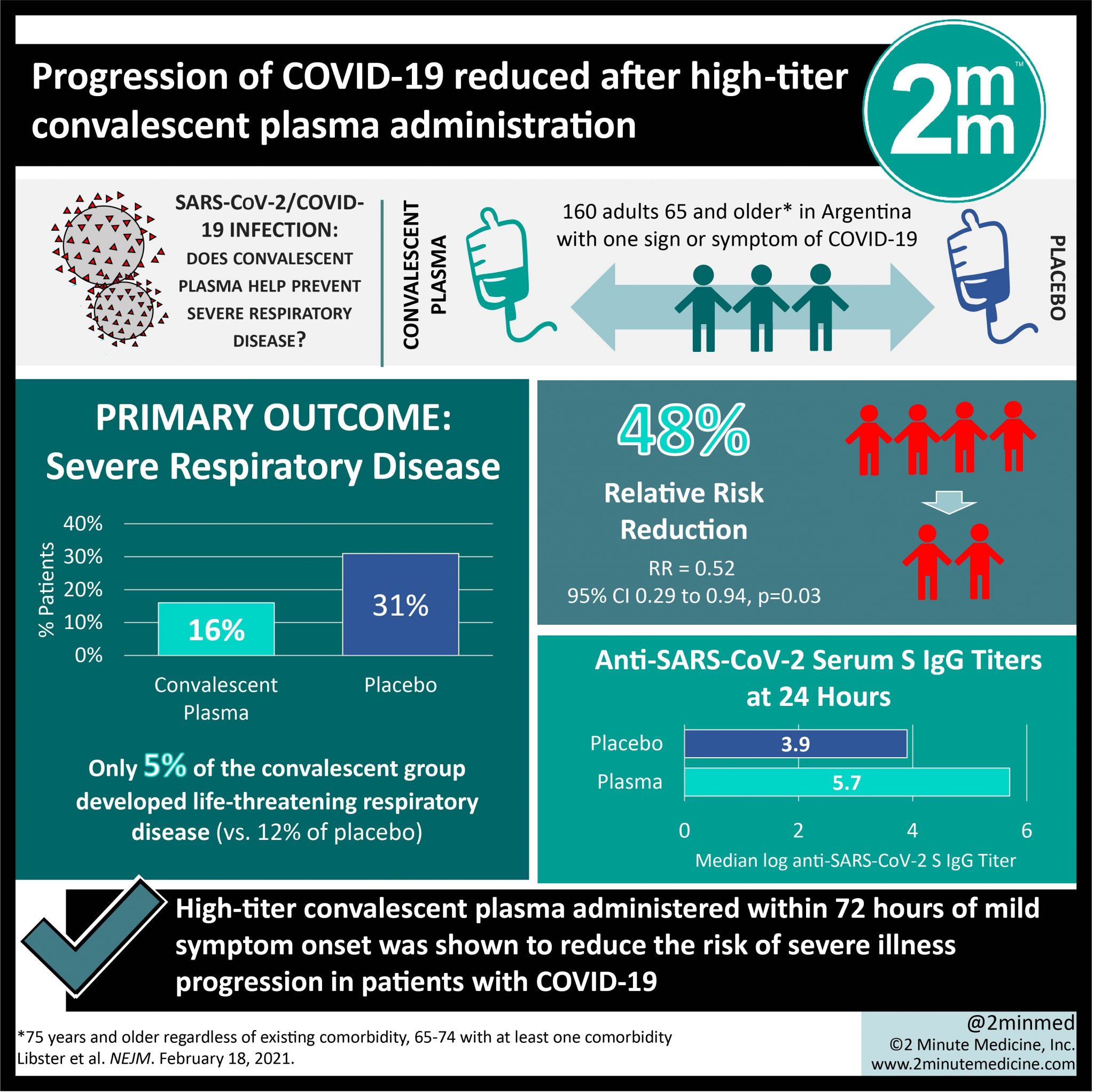 #VisualAbstract: Progression of COVID-19 reduced after high-titer ...