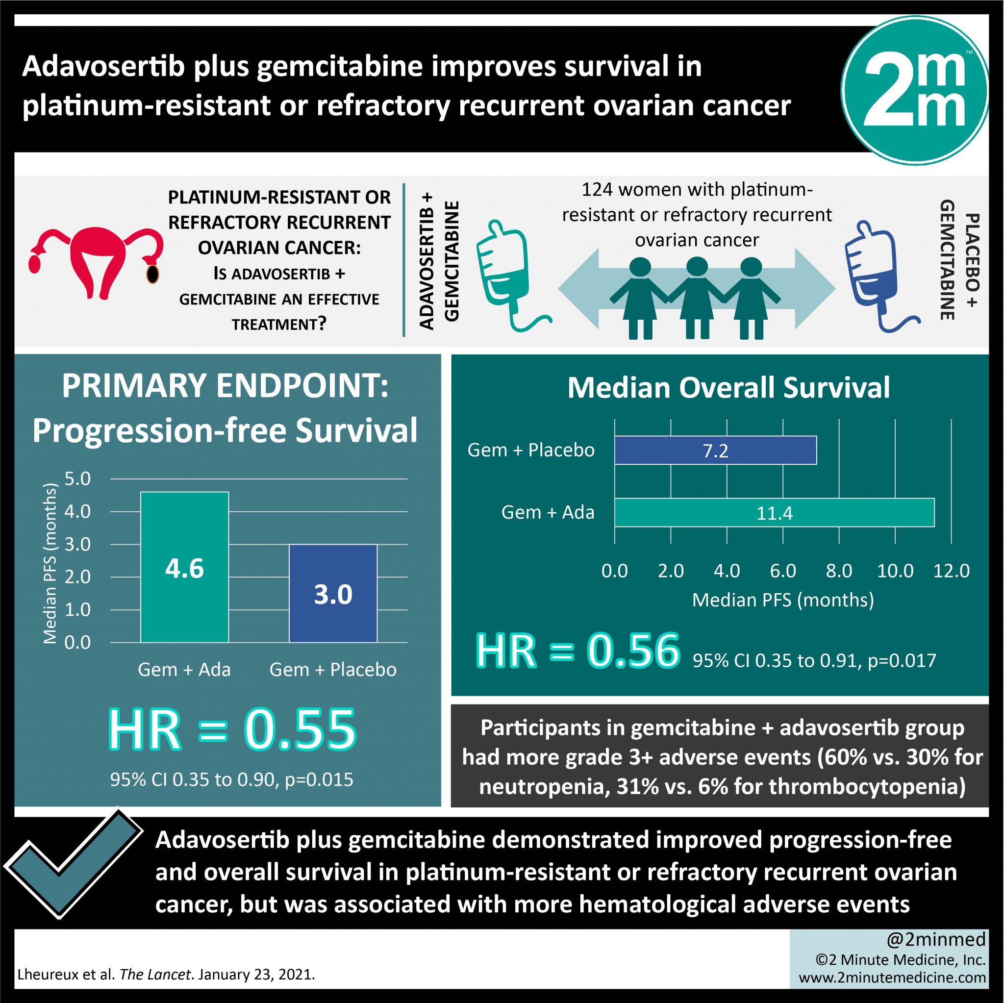 #VisualAbstract: Adavosertib plus gemcitabine improves survival in ...