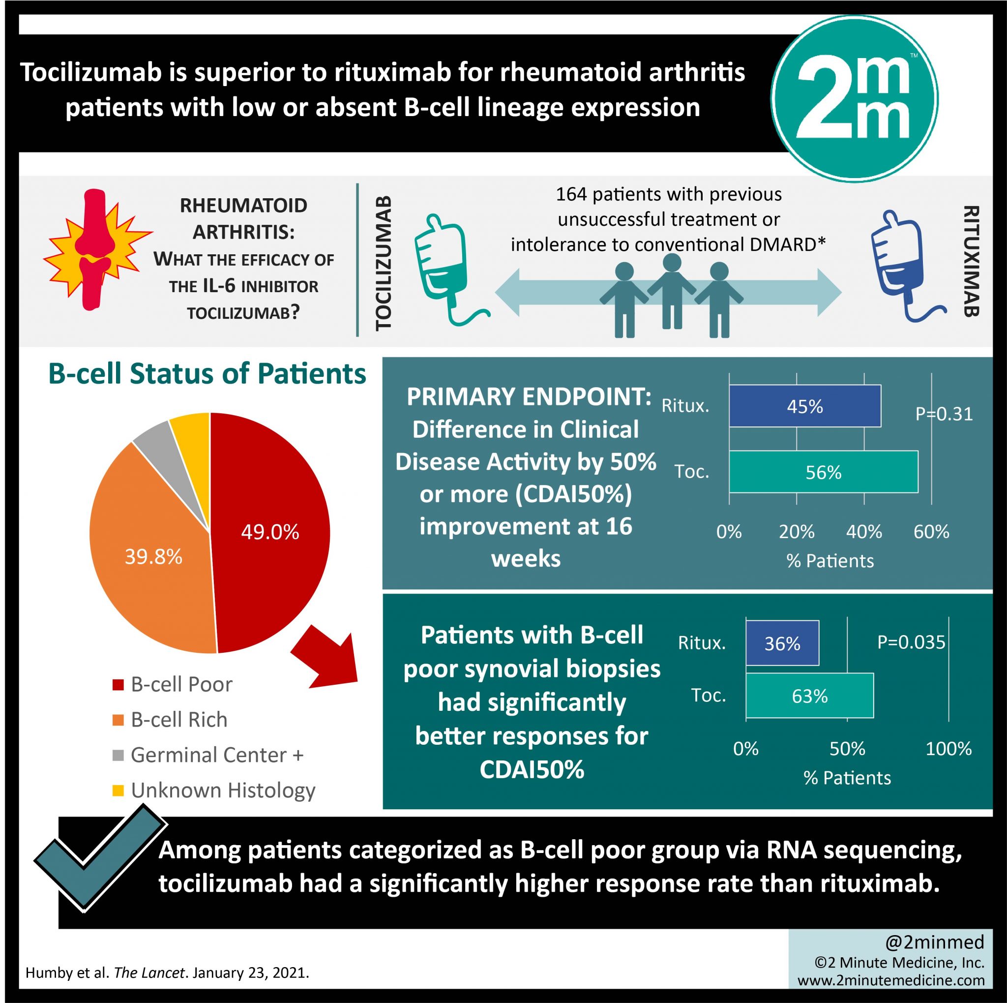 #VisualAbstract: Tocilizumab is superior to rituximab for treatment of ...