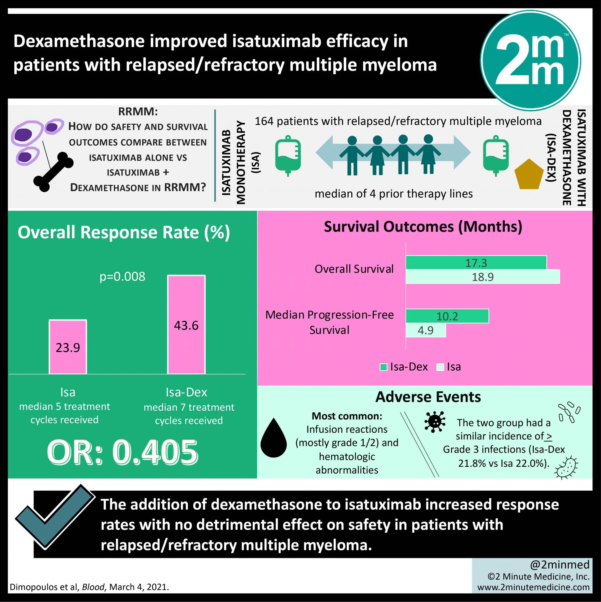 #VisualAbstract Dexamethasone improved isatuximab efficacy in patients ...