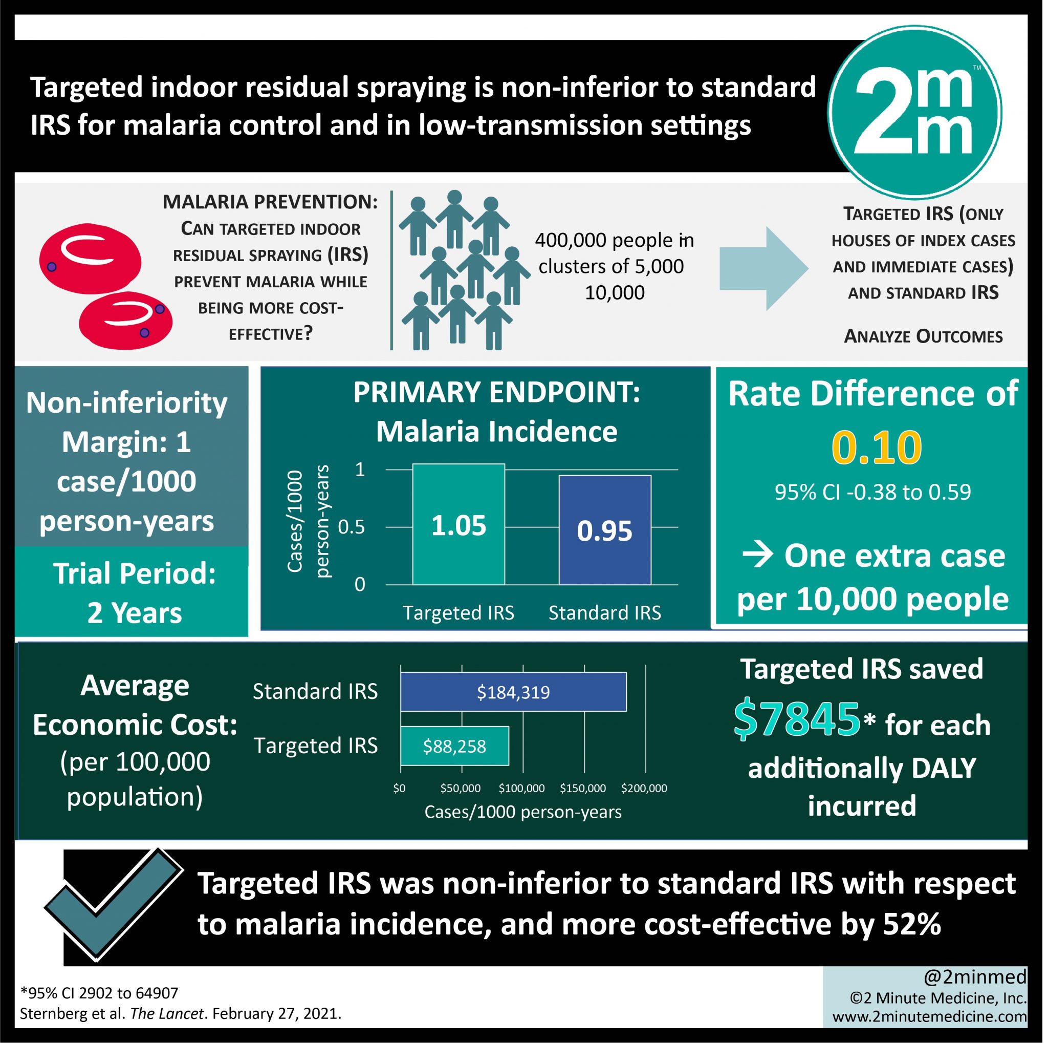 #VisualAbstract: Targeted indoor residual spraying (IRS) is non ...