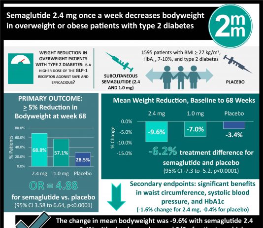 semaglutide | 2 Minute Medicine