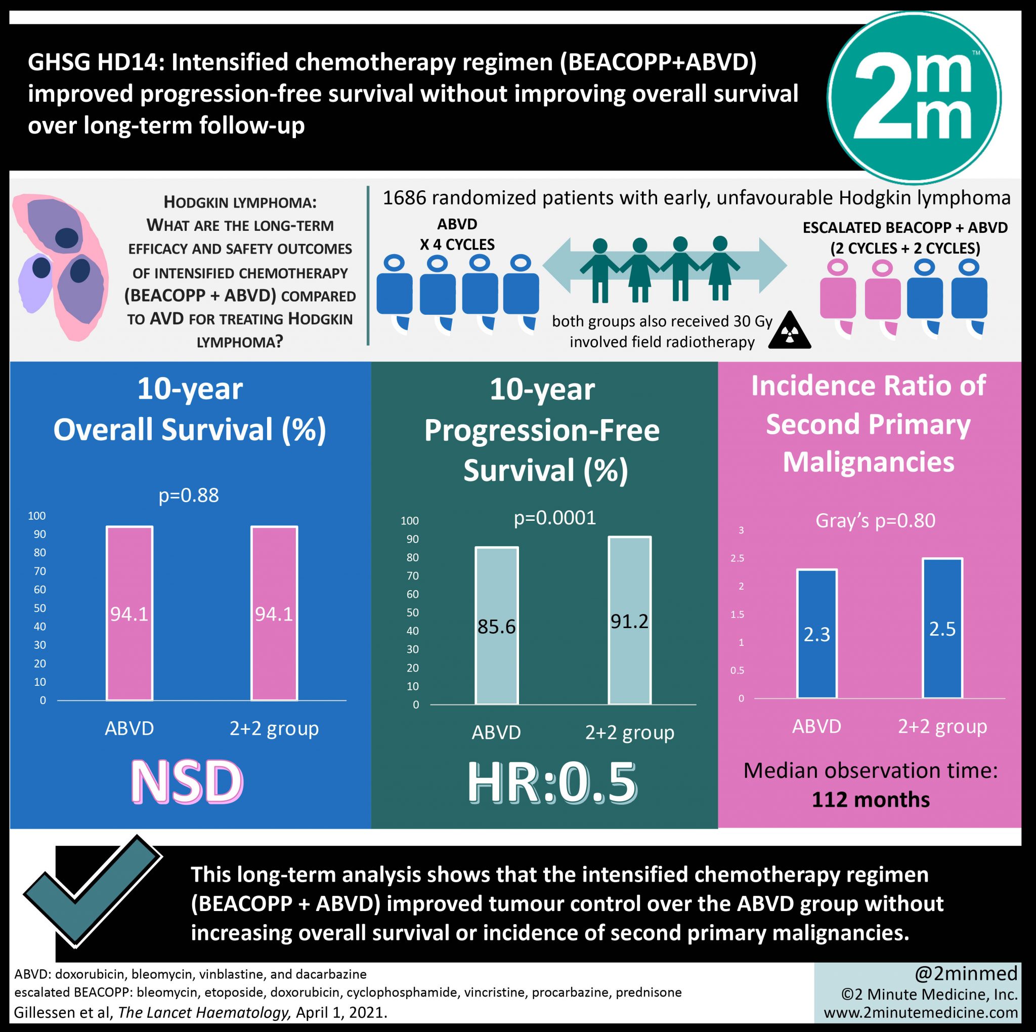 #VisualAbstract GHSG HD14: Intensified chemotherapy regimen (BEACOPP ...