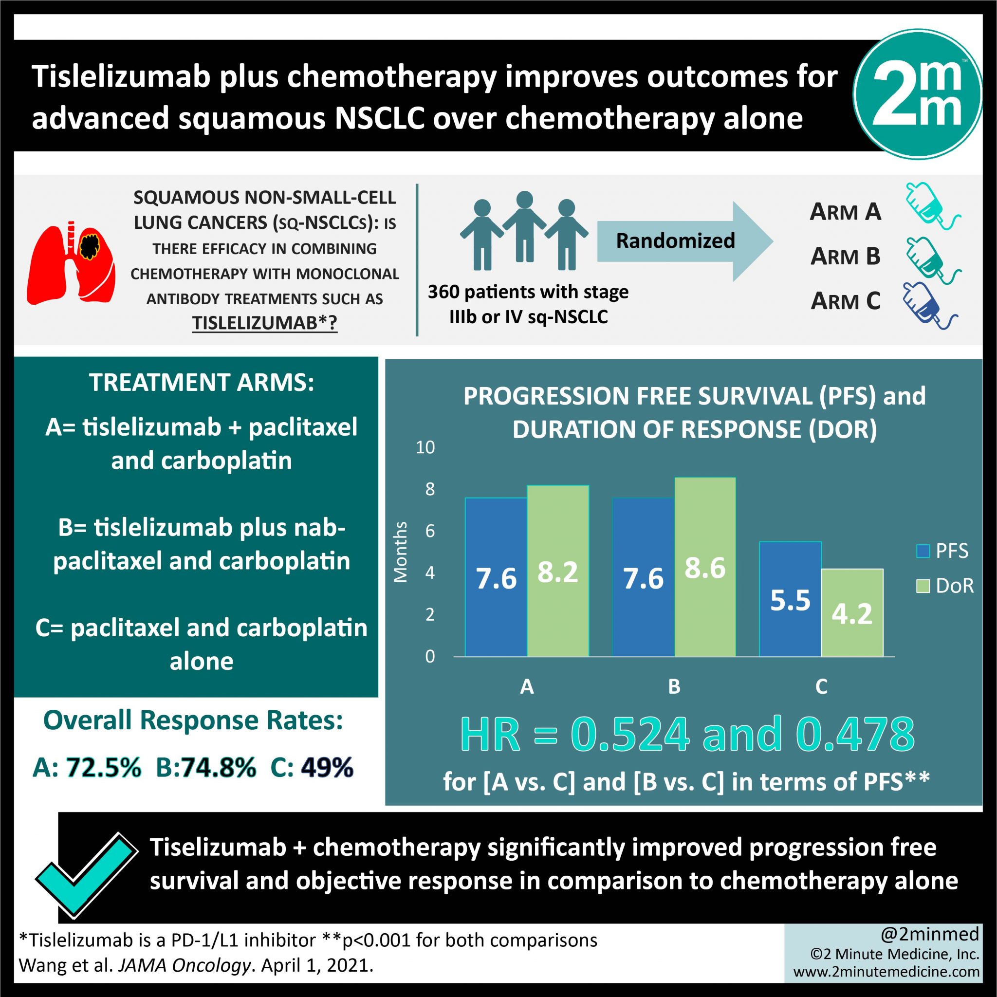 #VisualAbstract: Tislelizumab plus chemotherapy improves outcomes for ...