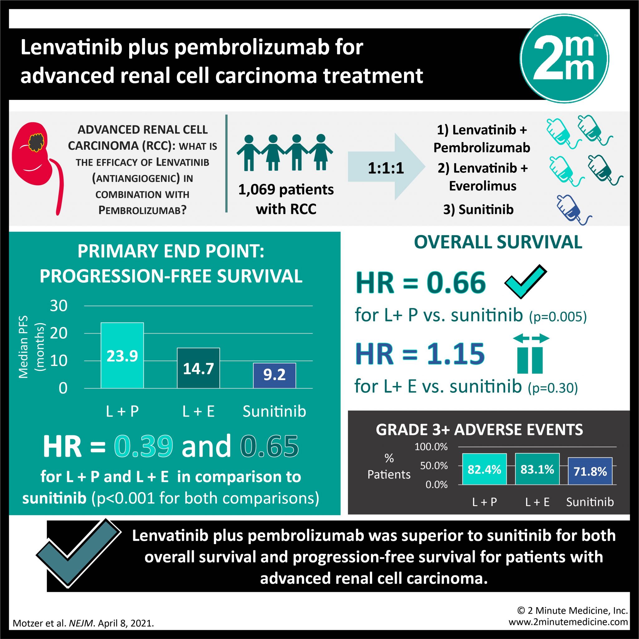 #VisualAbstract: Lenvatinib plus pembrolizumab improves overall survival and progression free ...