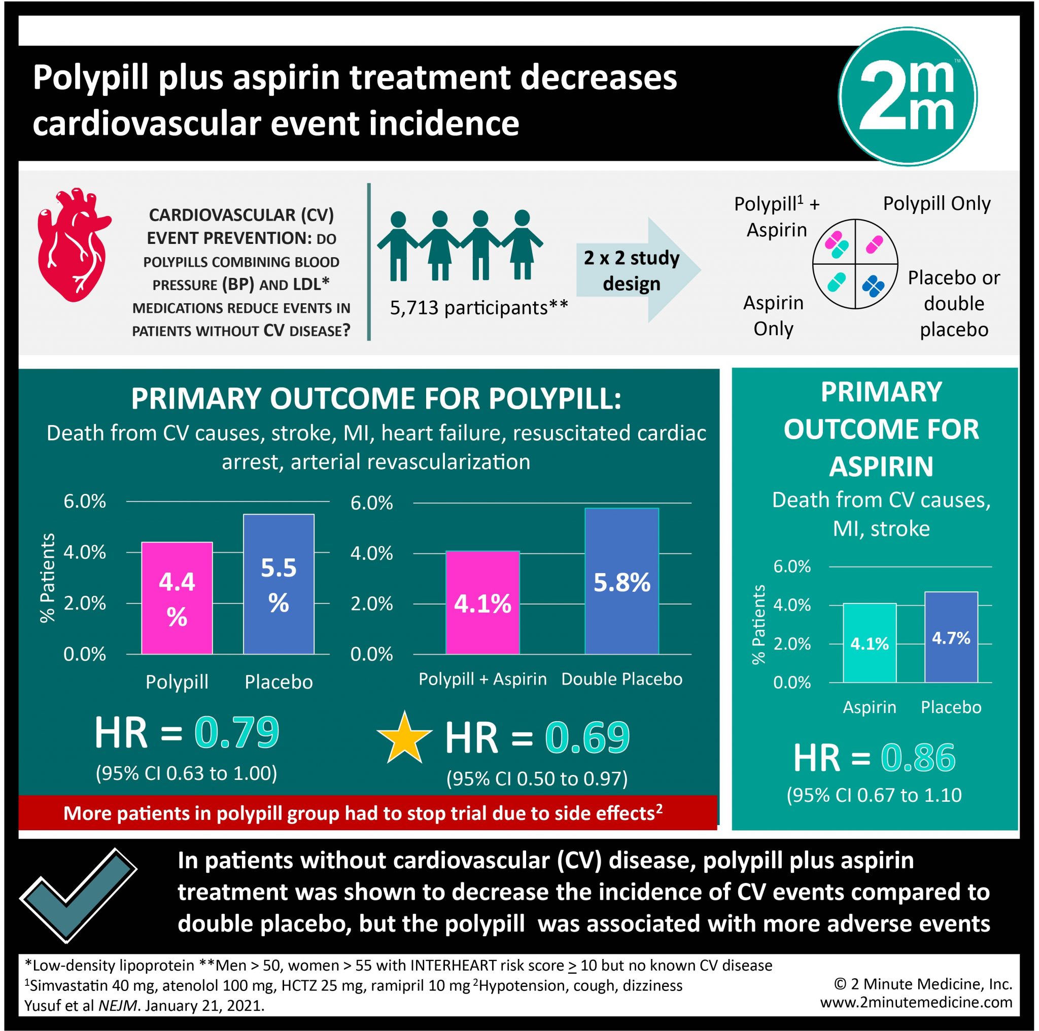 #VisualAbstract: Polypill plus aspirin treatment decreases ...