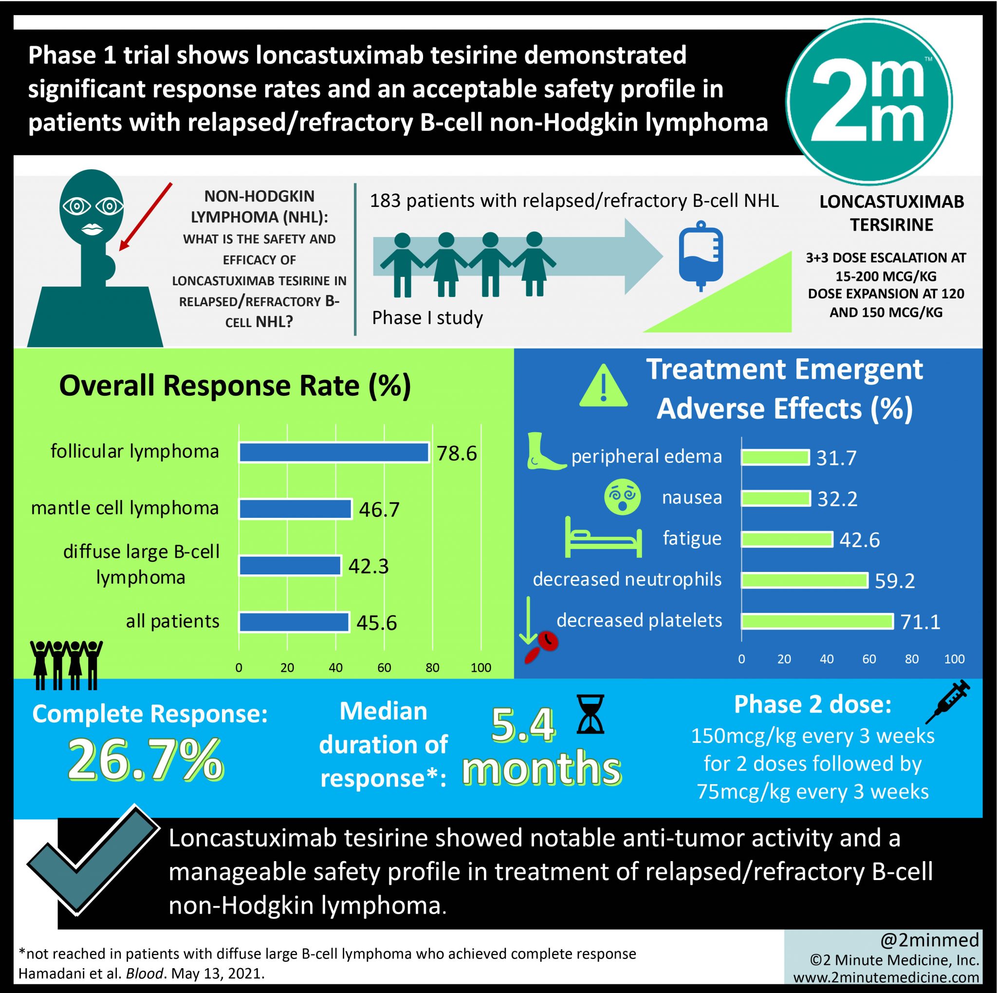 #VisualAbstract Phase 1 trial shows loncastuximab tesirine demonstrated ...